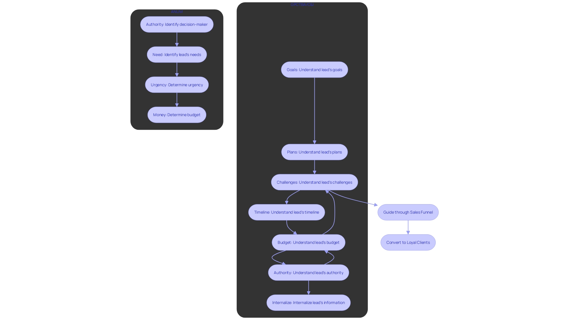 This flowchart illustrates the process of transforming prospects from initial interest to loyal clients through strategic engagement and nurturing.