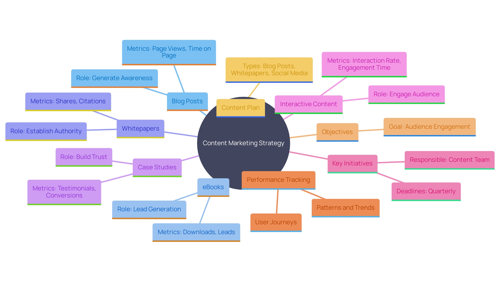 This mind map illustrates the key components and strategies of effective content marketing for prospect generation. It highlights the various types of content, their purposes, and the metrics for measuring success.