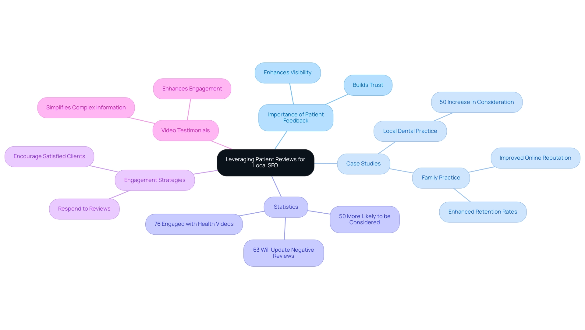 The central node represents the main theme, while branches depict key areas related to patient reviews and local SEO, with colors distinguishing each area.