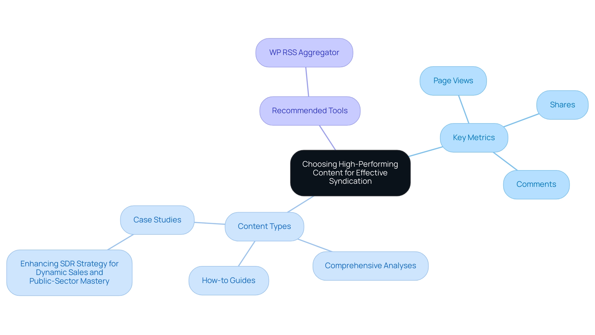 The central node represents the main theme, with branches denoting key metrics, types of content, and tools for effective syndication.
