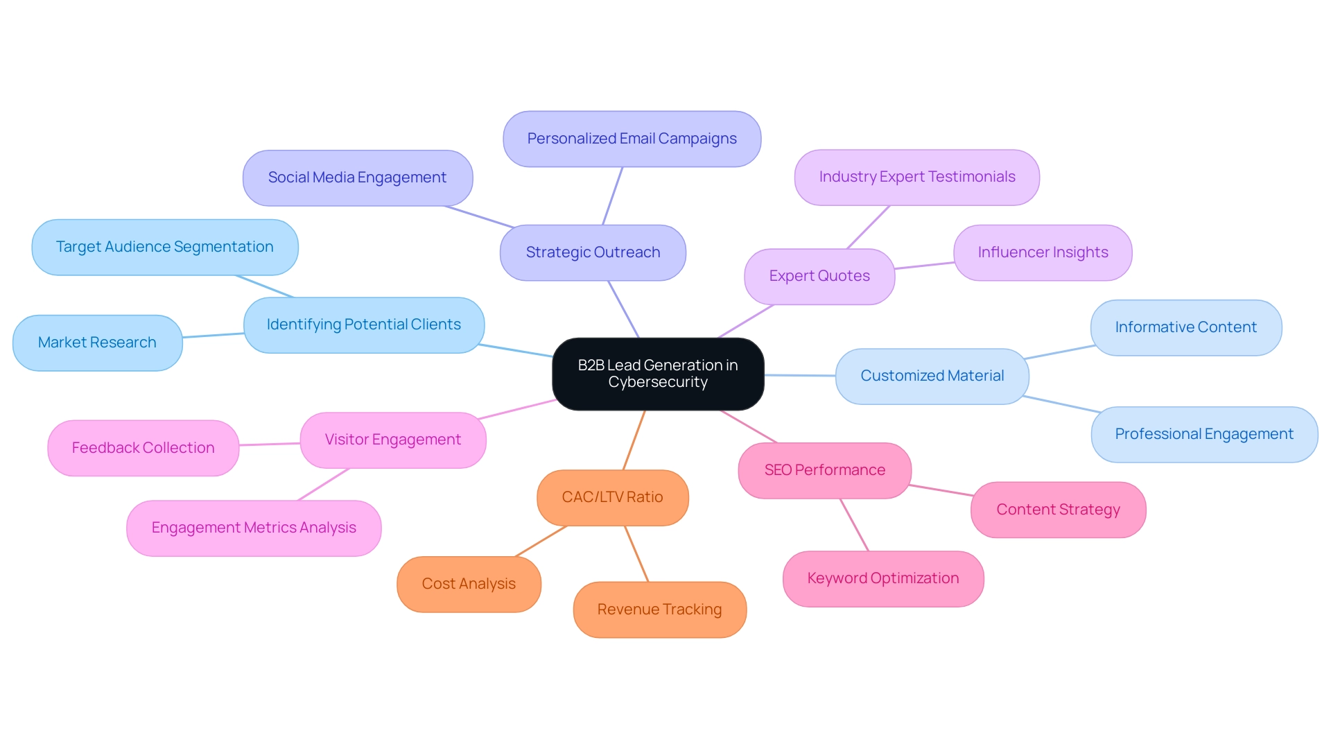 Central node represents the main concept; branches depict key strategies, and color coding differentiates main areas of focus.