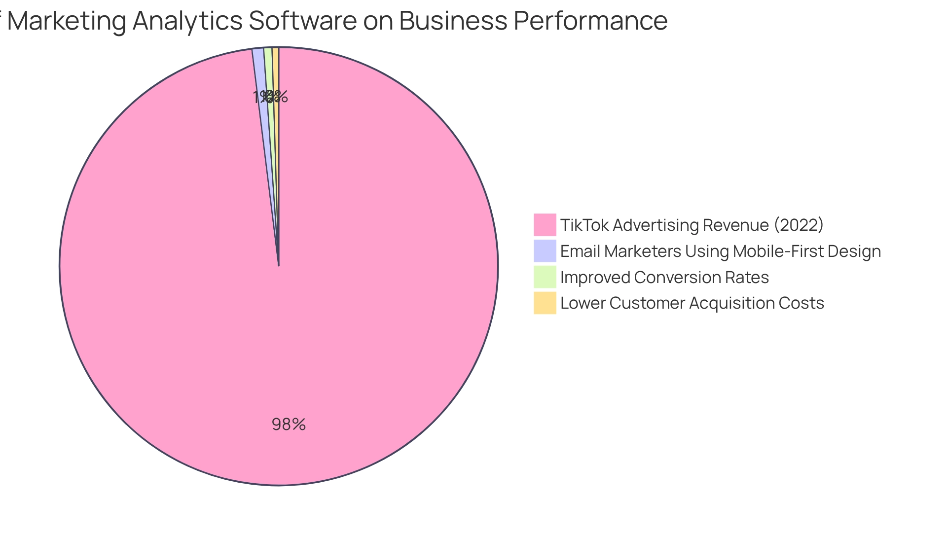 Each slice represents a key statistic regarding the impact of marketing analytics software, including adoption rates and revenue figures, showcasing the contributions to overall marketing effectiveness.