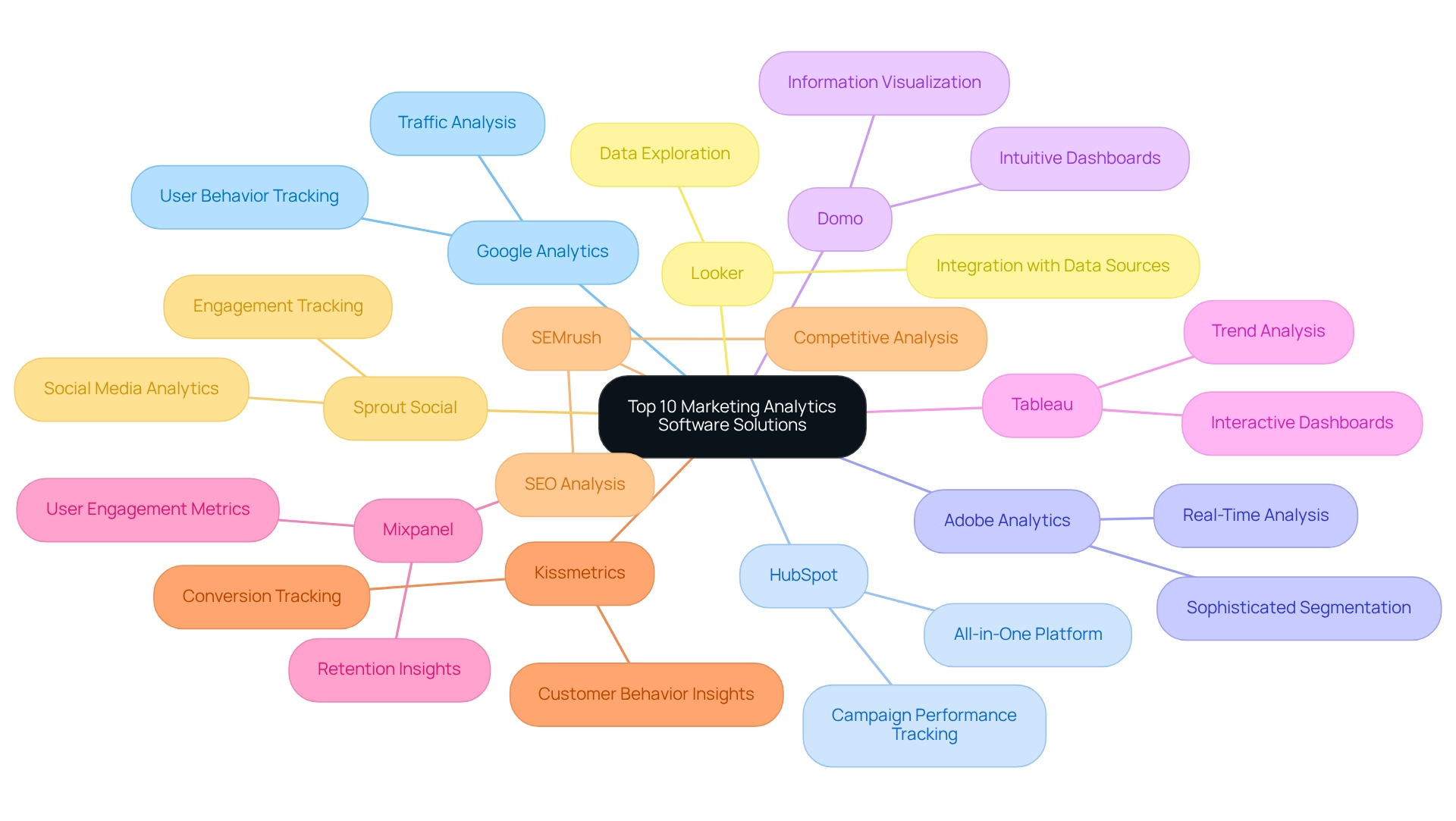 Each branch represents a marketing analytics software solution, and sub-branches highlight their key features. Different colors indicate different software solutions.
