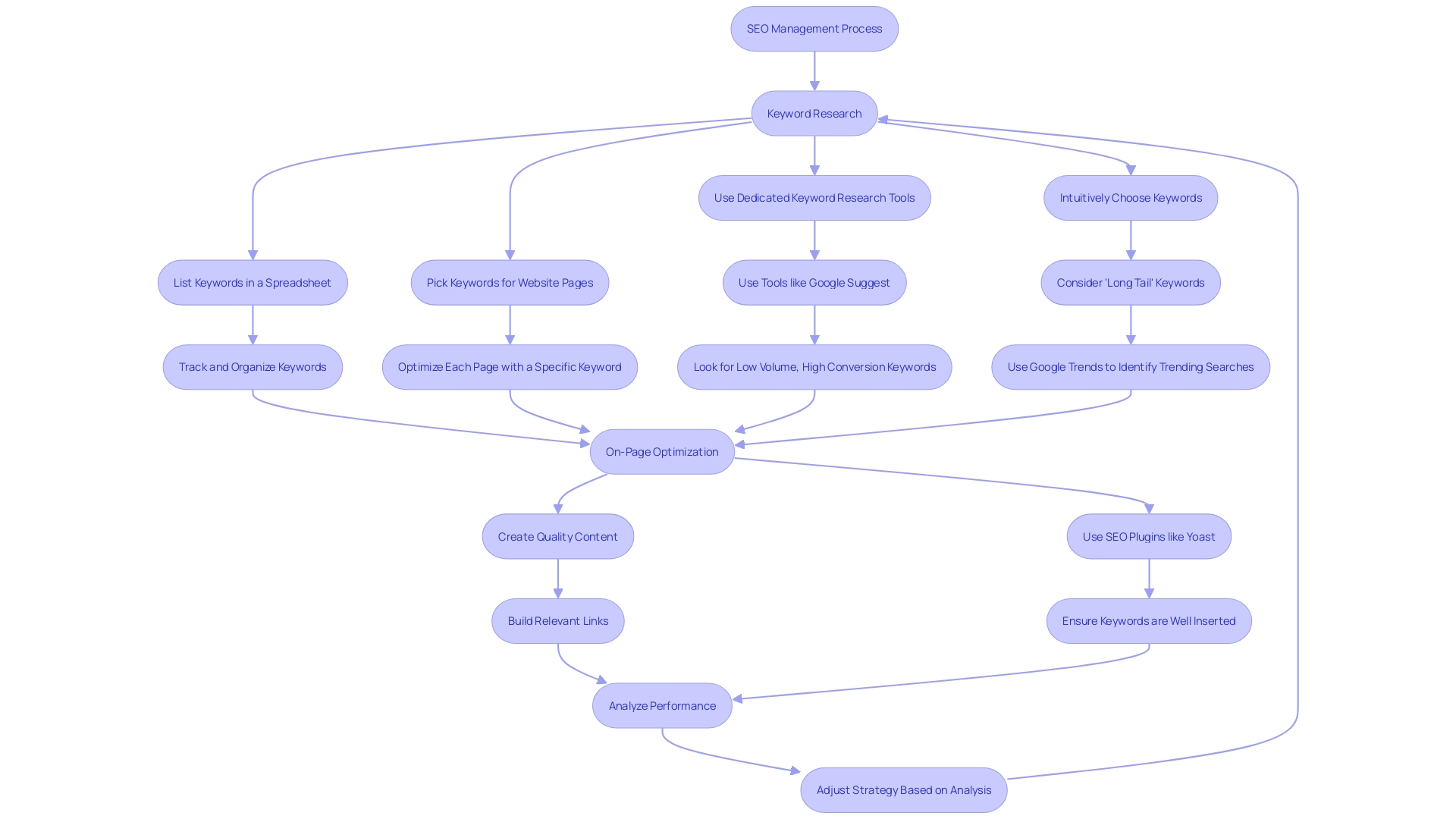 Flowchart depicting the SEO management process