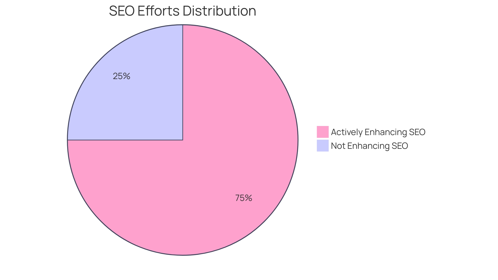 Distribution of SEO Efforts