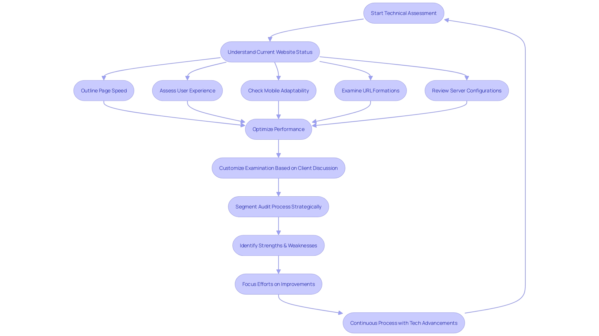Flowchart illustrating the technical assessment process for website optimization