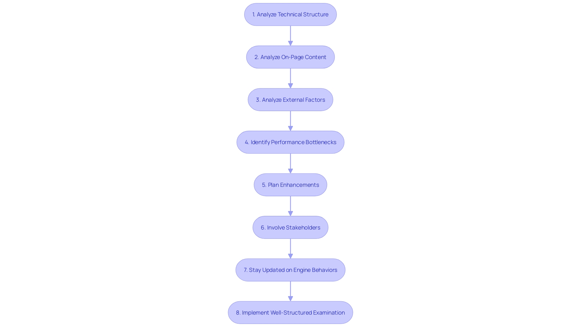A flowchart illustrating the process of conducting an SEO examination