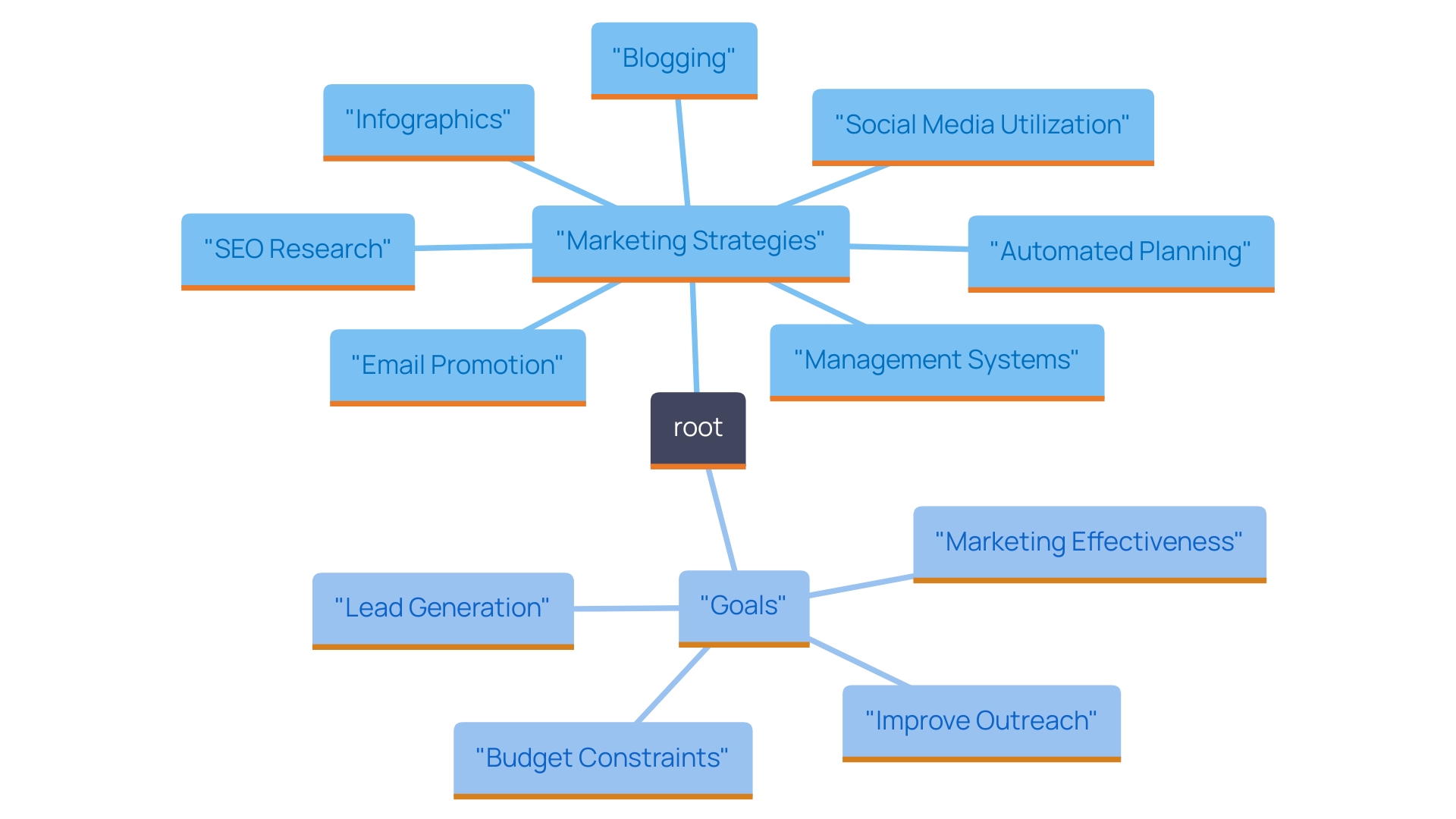 This mind map illustrates various affordable marketing strategies that B2B businesses can implement to enhance their promotional efforts, focusing on sectors like Manufacturing, Robotics, and Agriculture. It highlights the relationship between different marketing solutions and their potential impact on revenue generation.