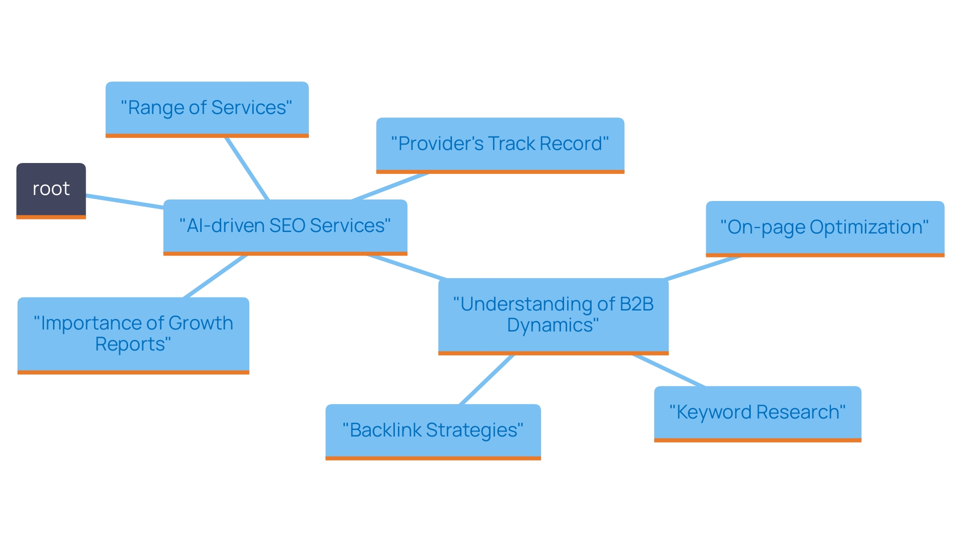 This mind map illustrates the key factors and services to consider when selecting AI-driven SEO services for organic lead generation. It highlights the essential elements that contribute to effective SEO strategies tailored for B2B audiences.