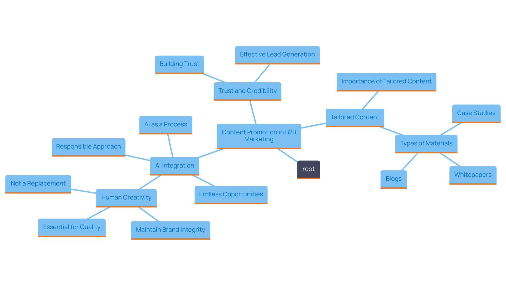 This mind map illustrates the key components of effective content promotion in B2B marketing, emphasizing the role of AI tools in enhancing engagement and lead generation.