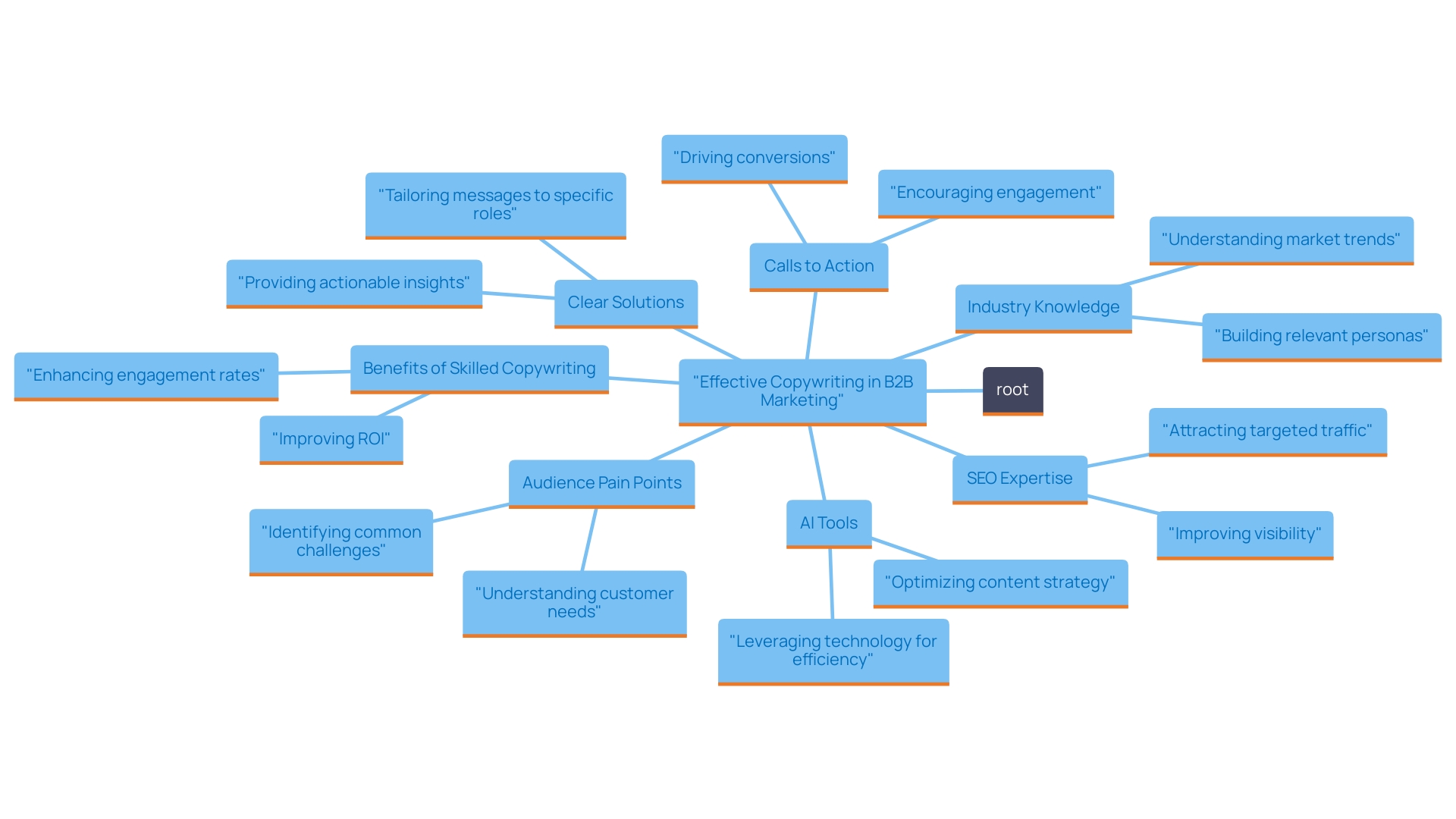 This mind map illustrates the key components of effective copywriting in B2B FinTech marketing, highlighting the critical elements that enhance engagement and ROI.