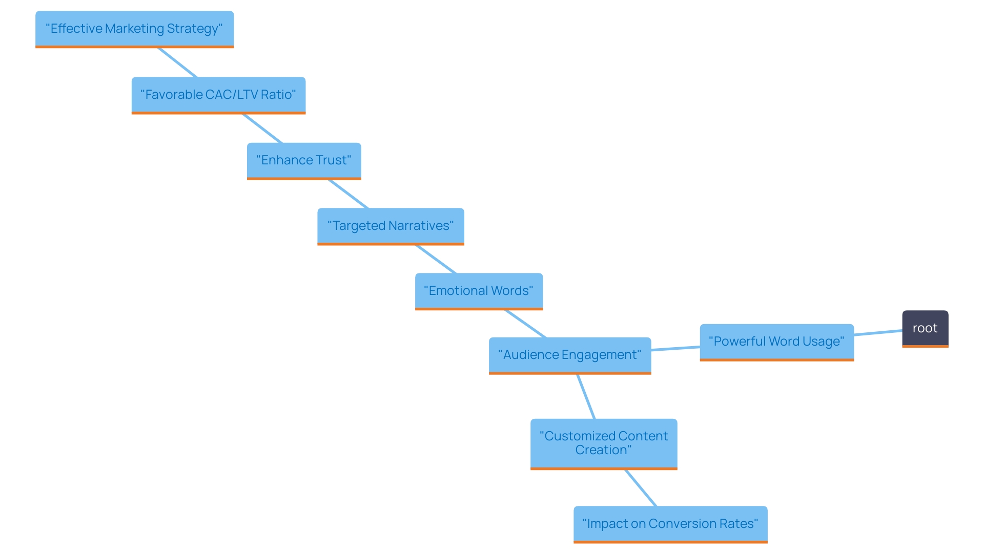 This mind map illustrates the key strategies for enhancing marketing effectiveness through powerful word usage and targeted communication techniques. It showcases how emotional and urgency-driven language, alongside customized content creation, contributes to improved audience engagement and conversion rates.