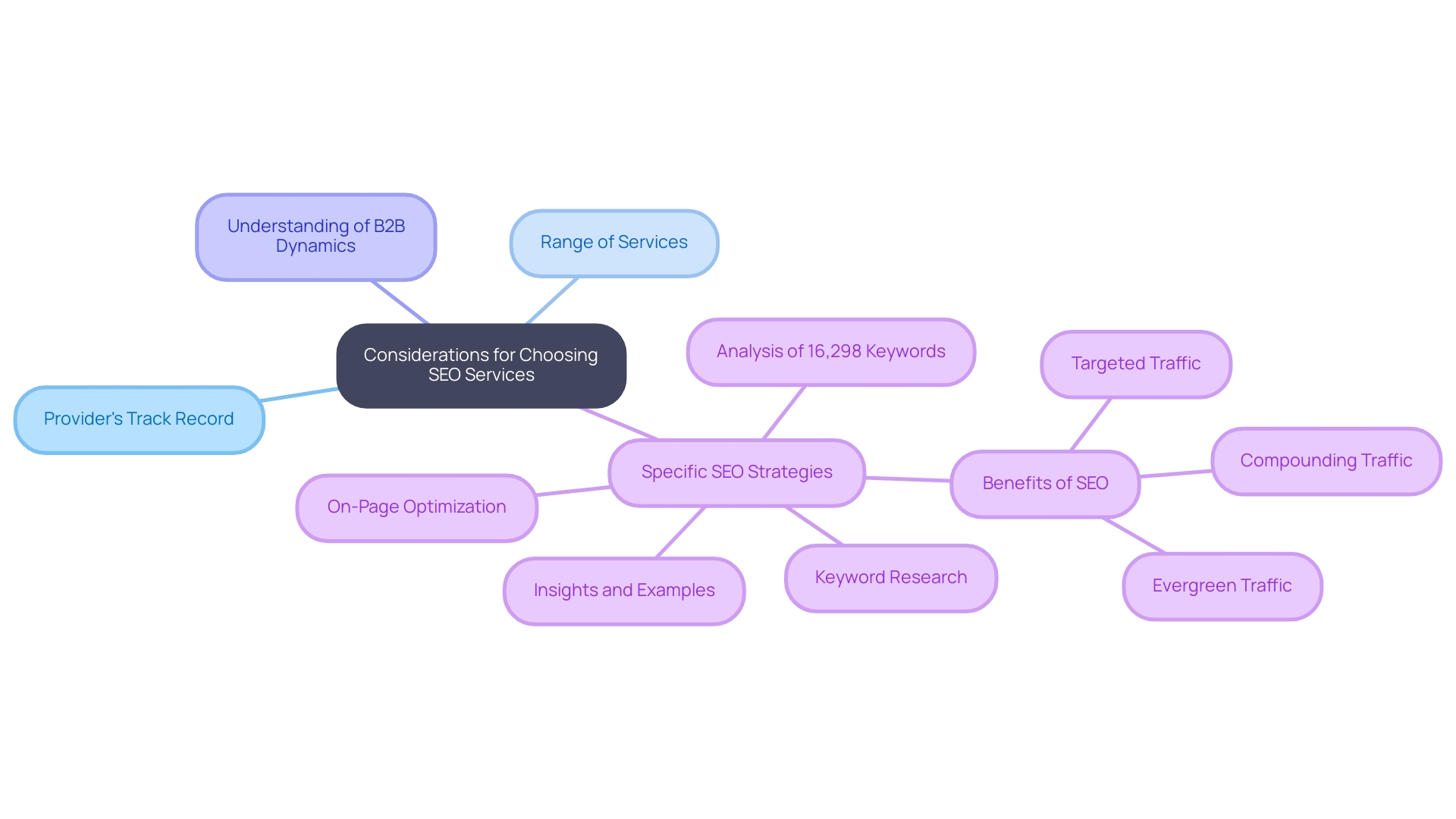 This mind map outlines the essential factors and services to consider when selecting AI-driven SEO services for effective organic lead generation. It visually represents the key elements that contribute to a successful SEO strategy, specifically tailored for B2B audiences.