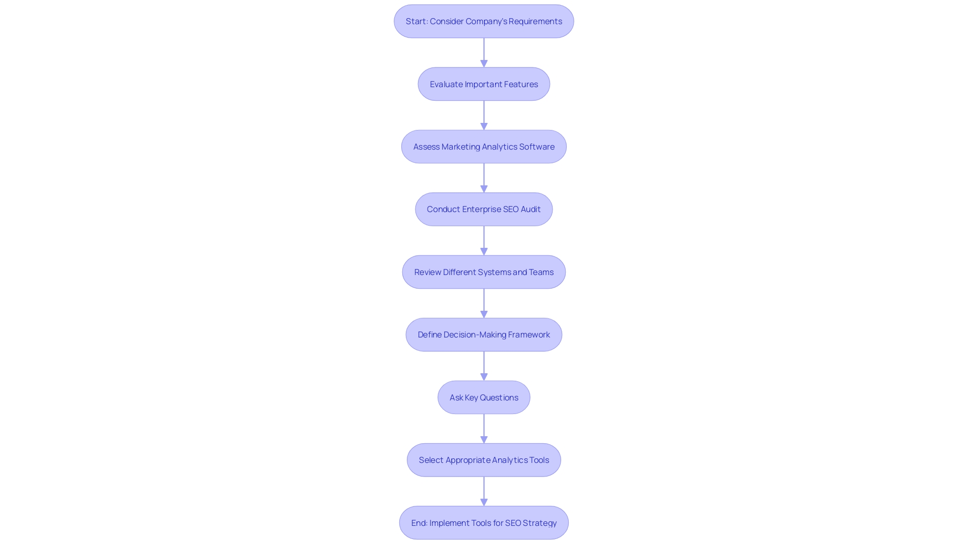 Flowchart illustrating the steps for selecting the right analytics tools for enterprise SEO strategies