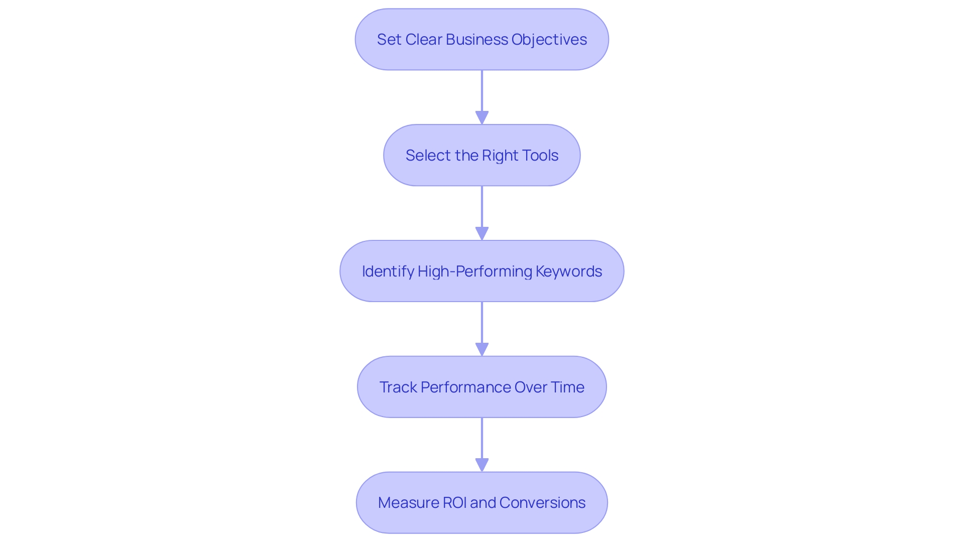 Flowchart illustrating the steps to set up effective SEO analytics