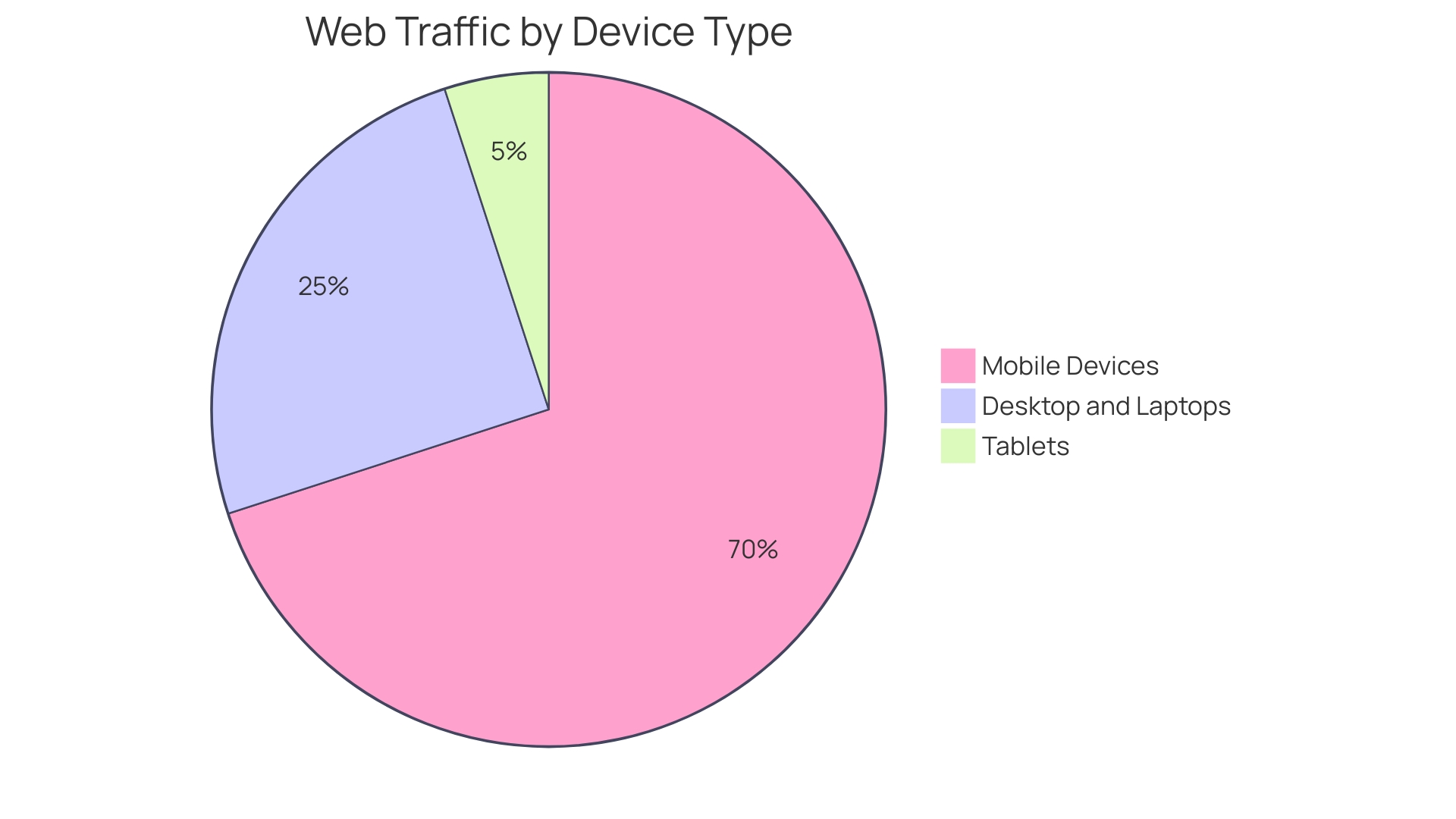 Proportional Distribution of Web Traffic by Device Type