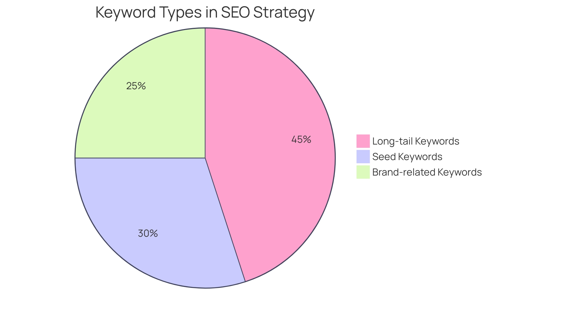 Proportional Distribution of Keyword Types