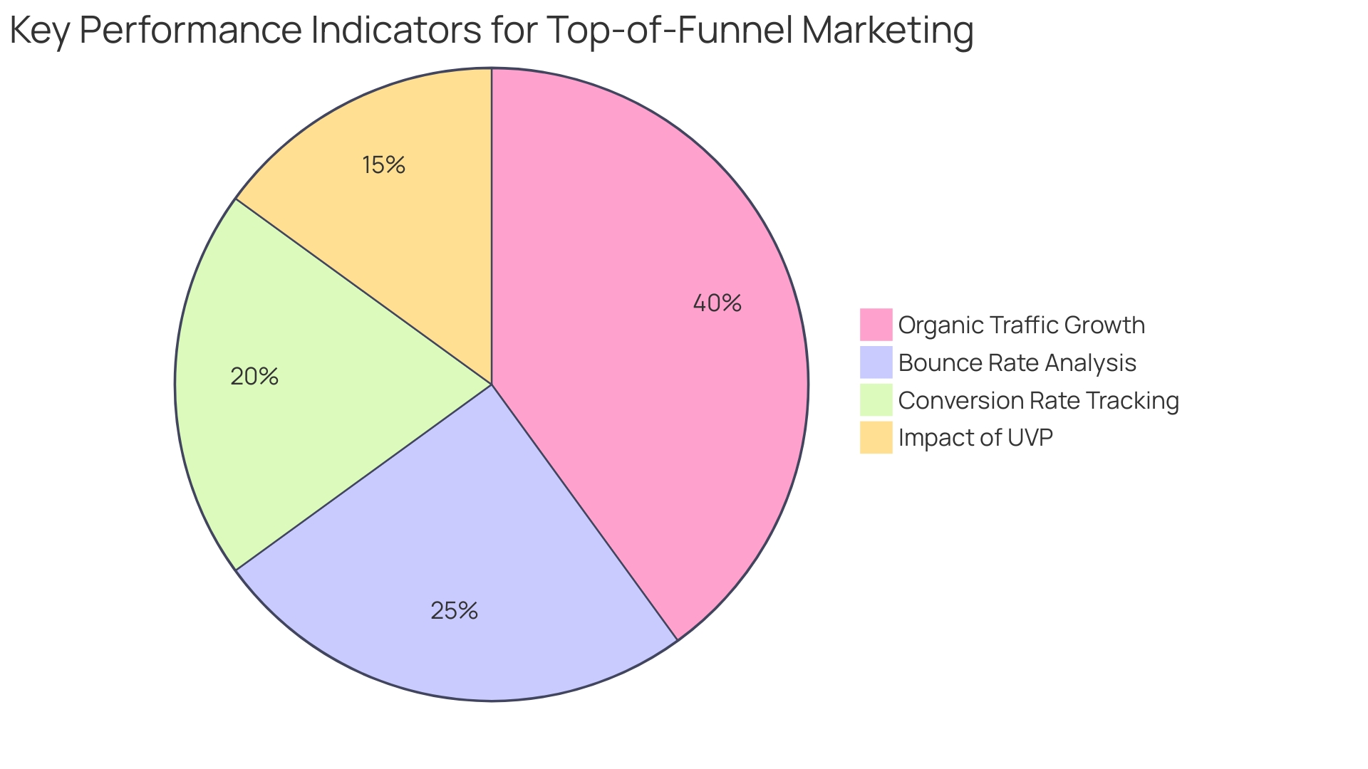 Proportional Distribution of SEO Metrics