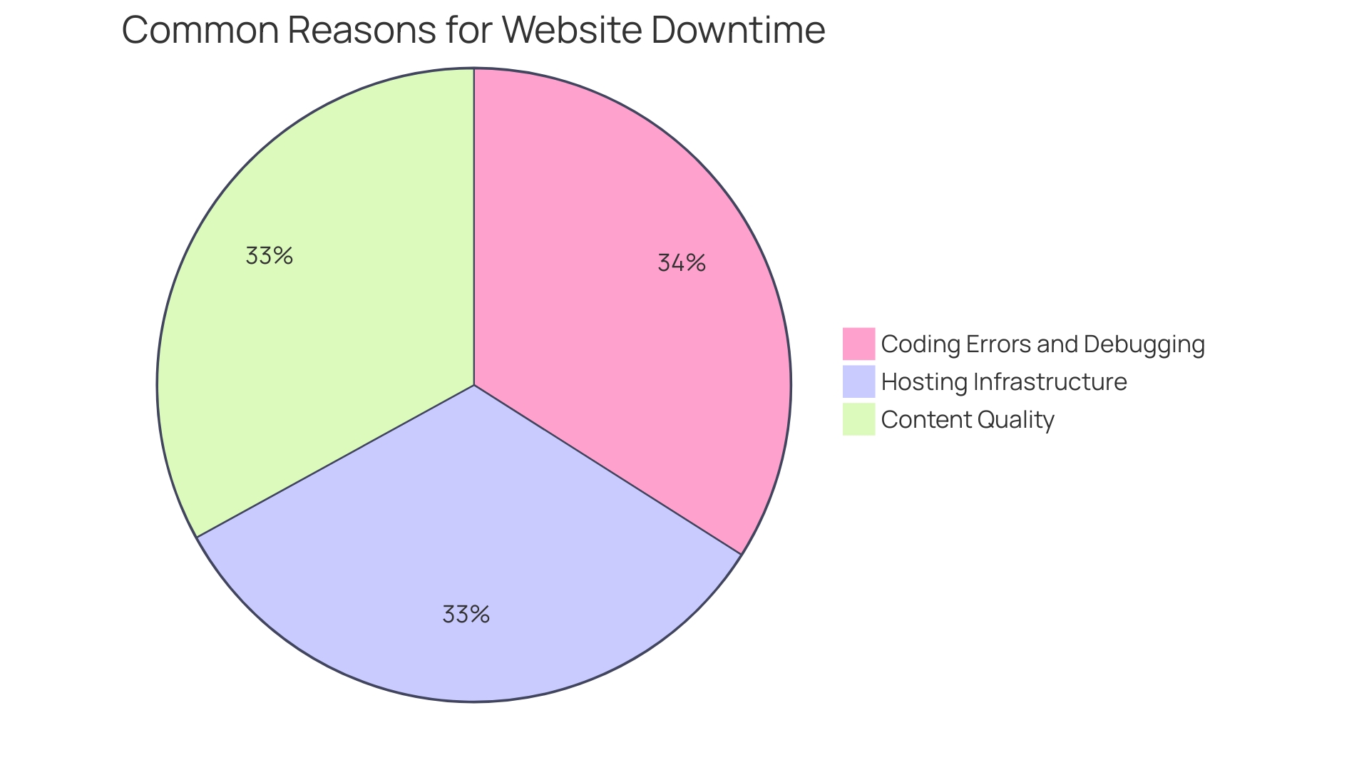 Distribution of Technical Issues Impacting Website Performance