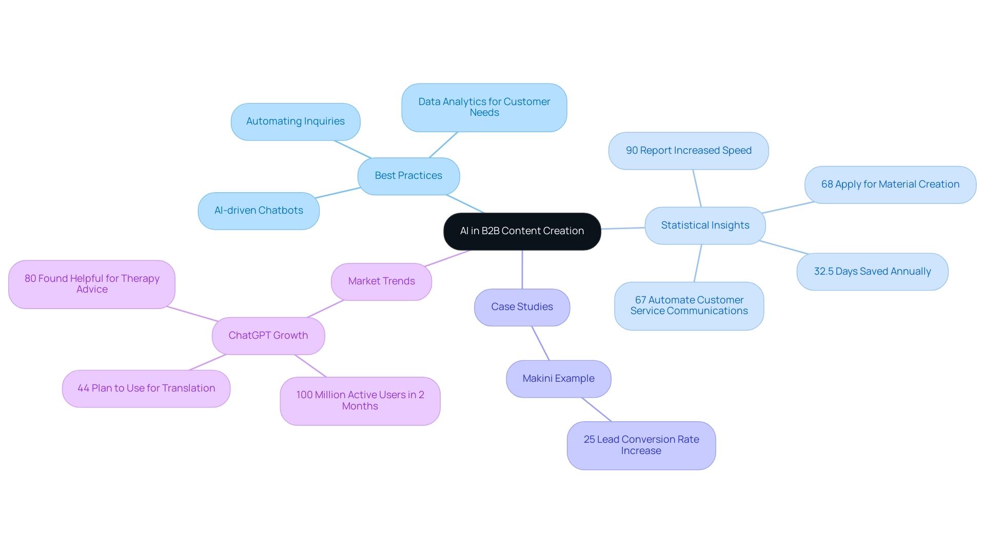The central node represents the overall theme, with branches for best practices, insights, case studies, and trends, each color-coded for clarity.