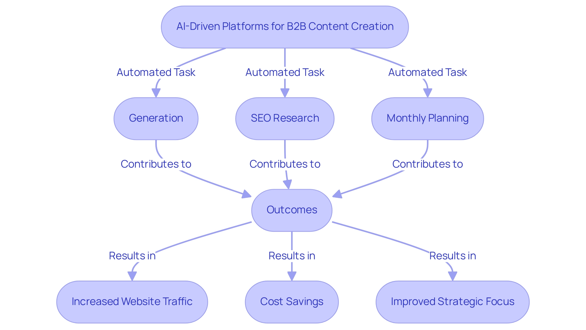 The top box represents AI tools; the three task boxes indicate automated processes; the outcomes box summarizes the benefits, with arrows showing the flow from tasks to results.