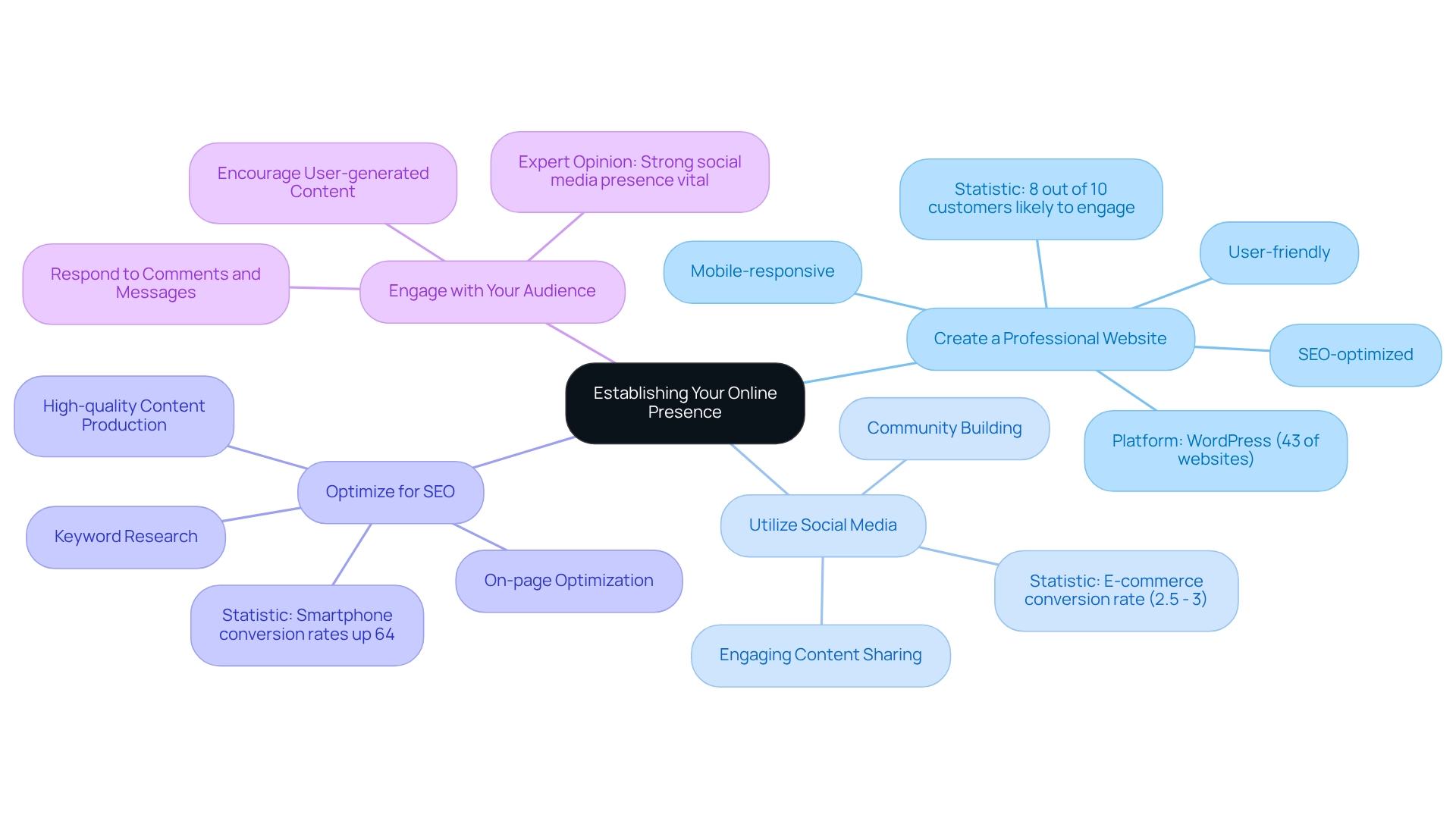 Each branch represents a key strategy for establishing an online presence: Website, Social Media, SEO, and Engagement. Sub-branches provide specific actions or important statistics related to each strategy.