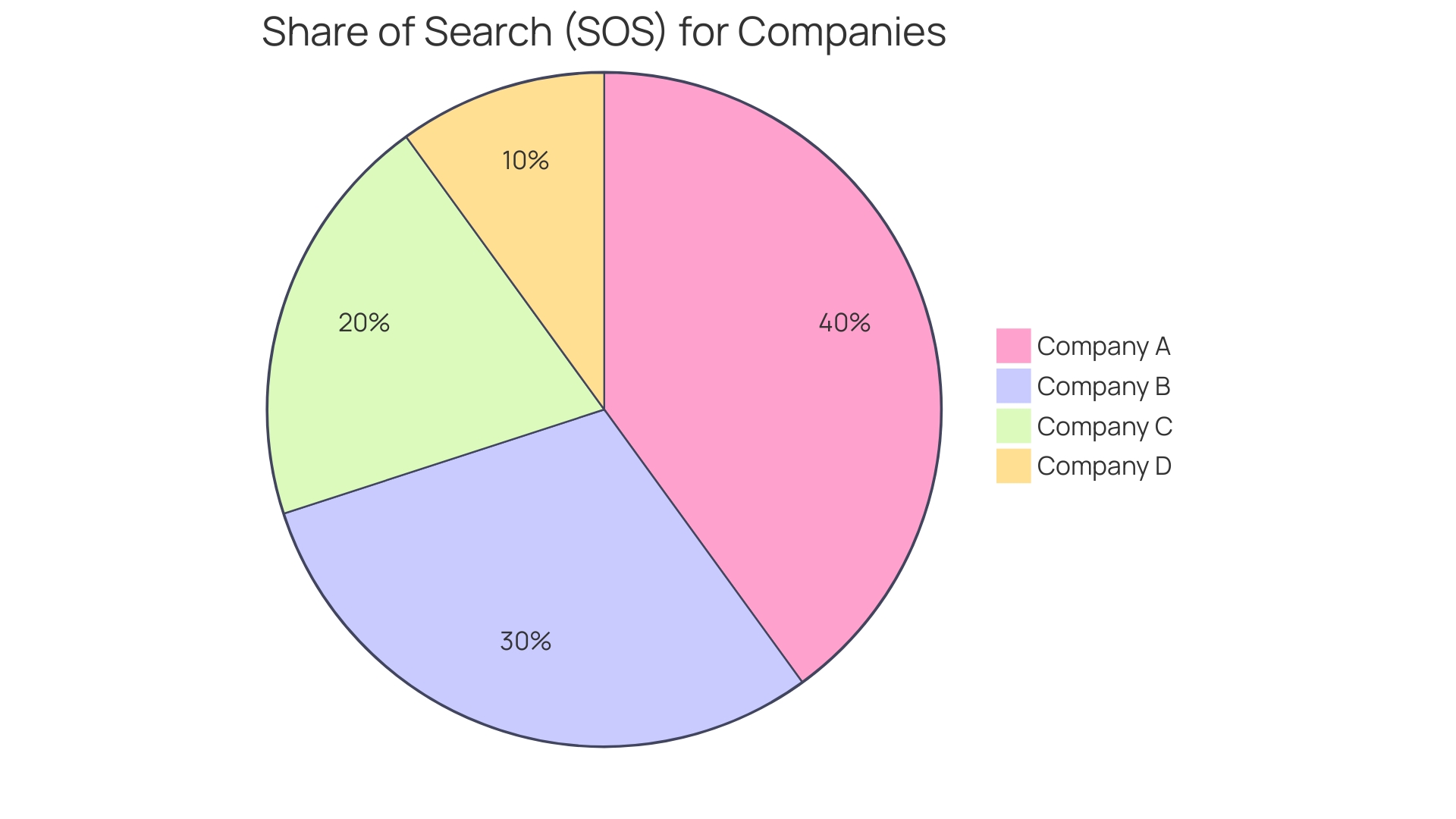 Proportion of Share of Search (SOS) Among Competitors