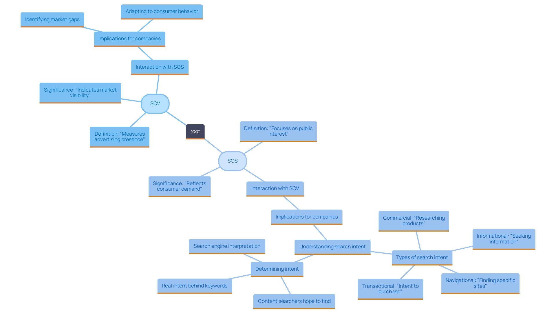 This mind map illustrates the relationship between Share of Voice (SOV) and Share of Search (SOS) in marketing strategies. It highlights how each metric contributes to understanding market presence and consumer interest, along with actionable insights for companies.
