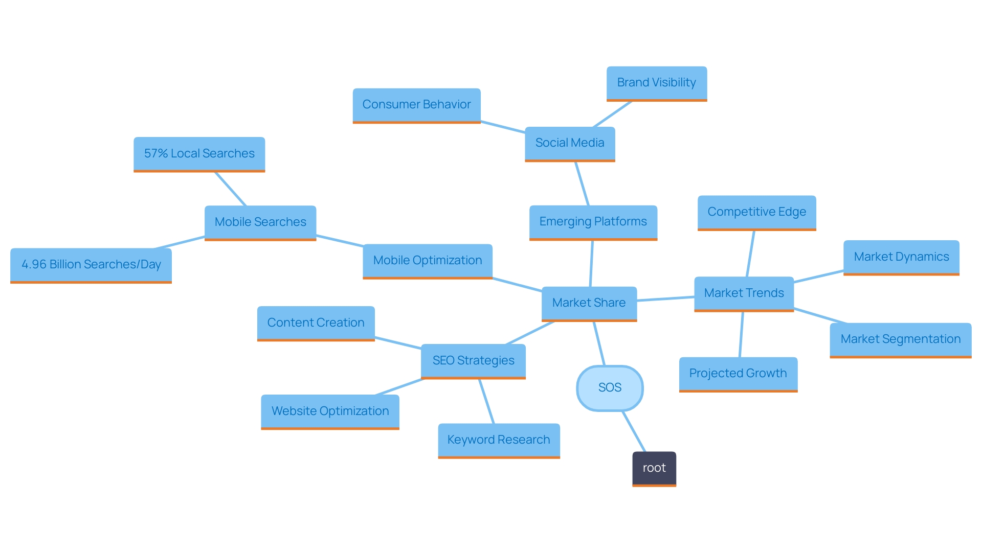 This mind map illustrates the interconnected concepts of Share of Search (SOS), Market Share, and digital marketing strategies. It highlights how effective SEO and mobile optimization contribute to brand visibility and consumer engagement, ultimately influencing market dynamics.