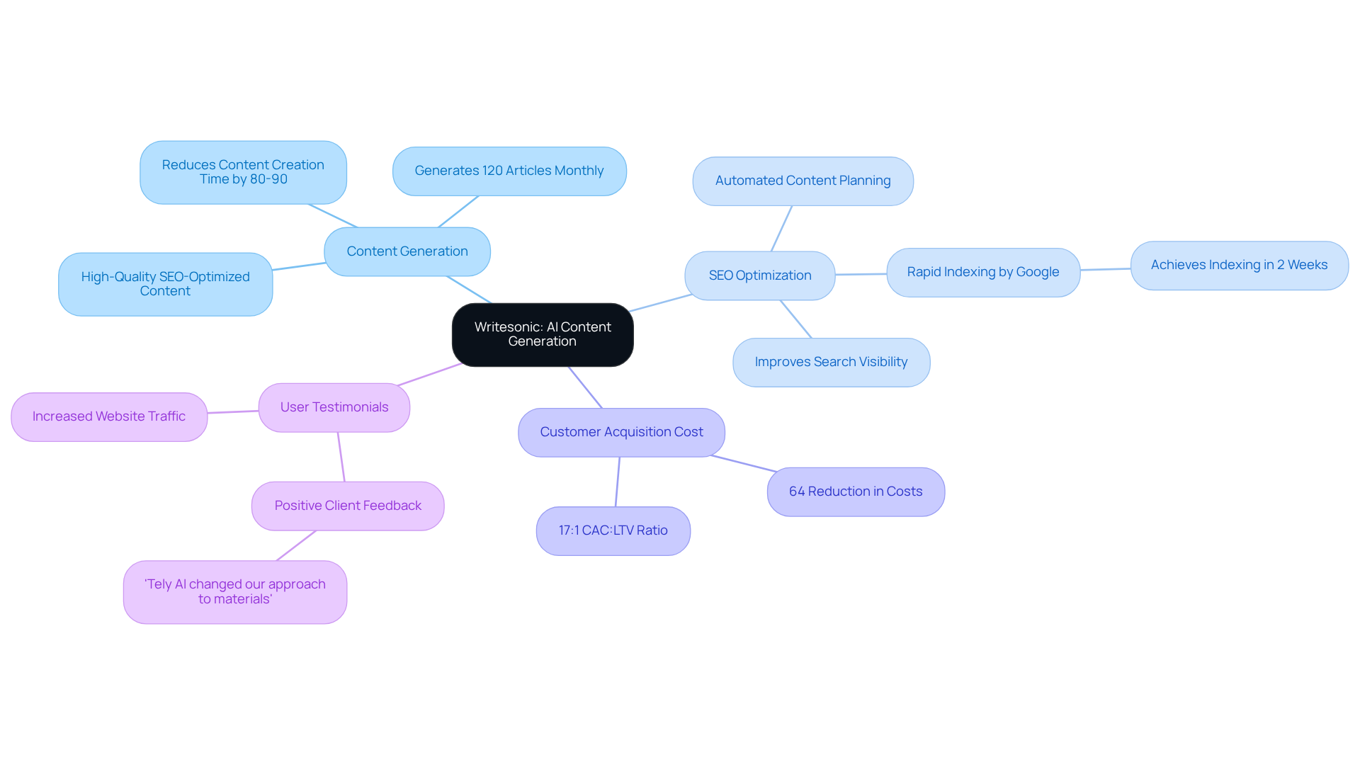 At the center, we have Writesonic, a powerful AI tool. Each branch represents a key feature or benefit, helping you see how they all contribute to improving search visibility and digital marketing effectiveness.