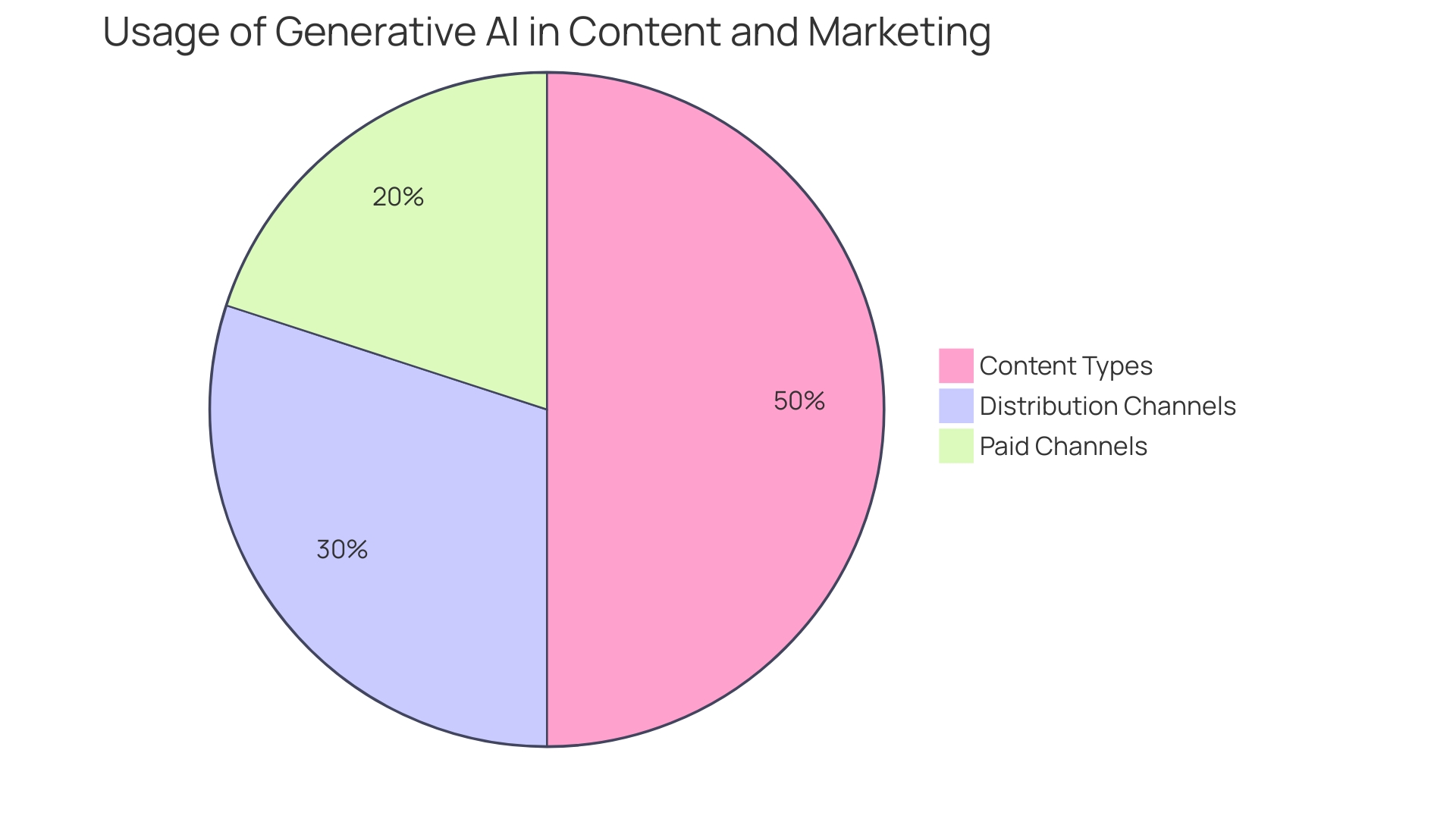 Distribution of Intent Types