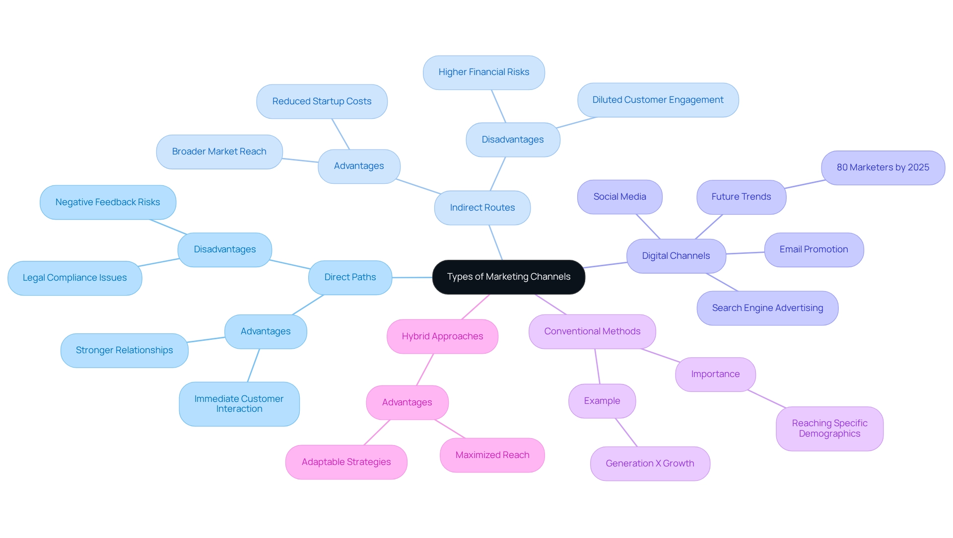 Each branch represents a type of marketing channel, with sub-branches detailing their functions, benefits, and examples.