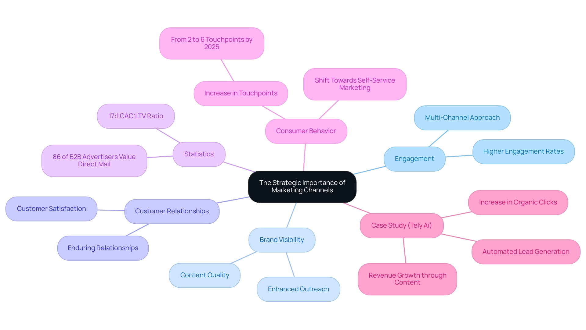 The central node represents the overall concept, with each branch highlighting a key aspect of marketing channels, supported by relevant subcategories and statistics.
