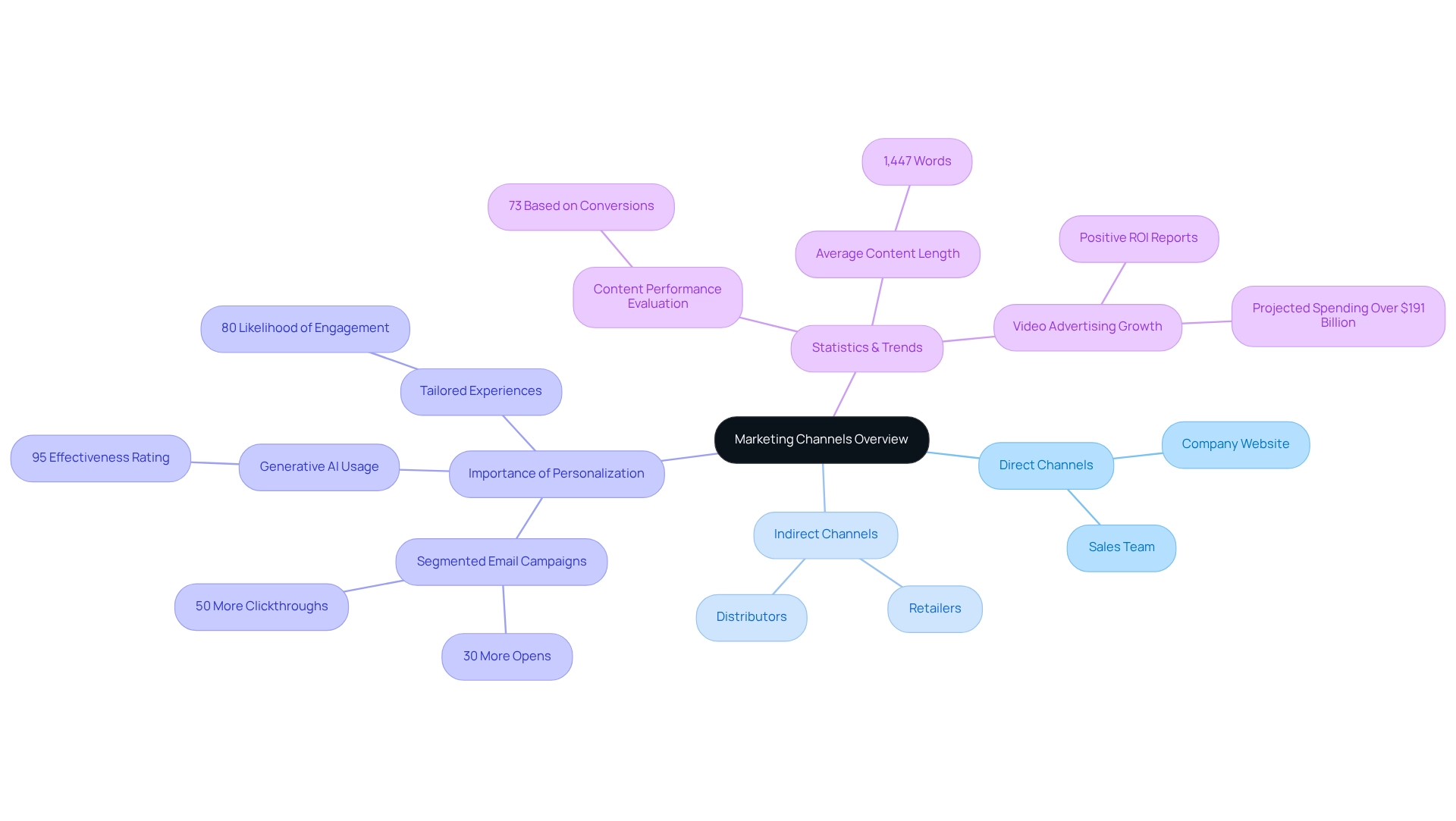 The central node represents the overview of marketing channels, with branches representing direct and indirect channels, the importance of personalization, and relevant statistics.