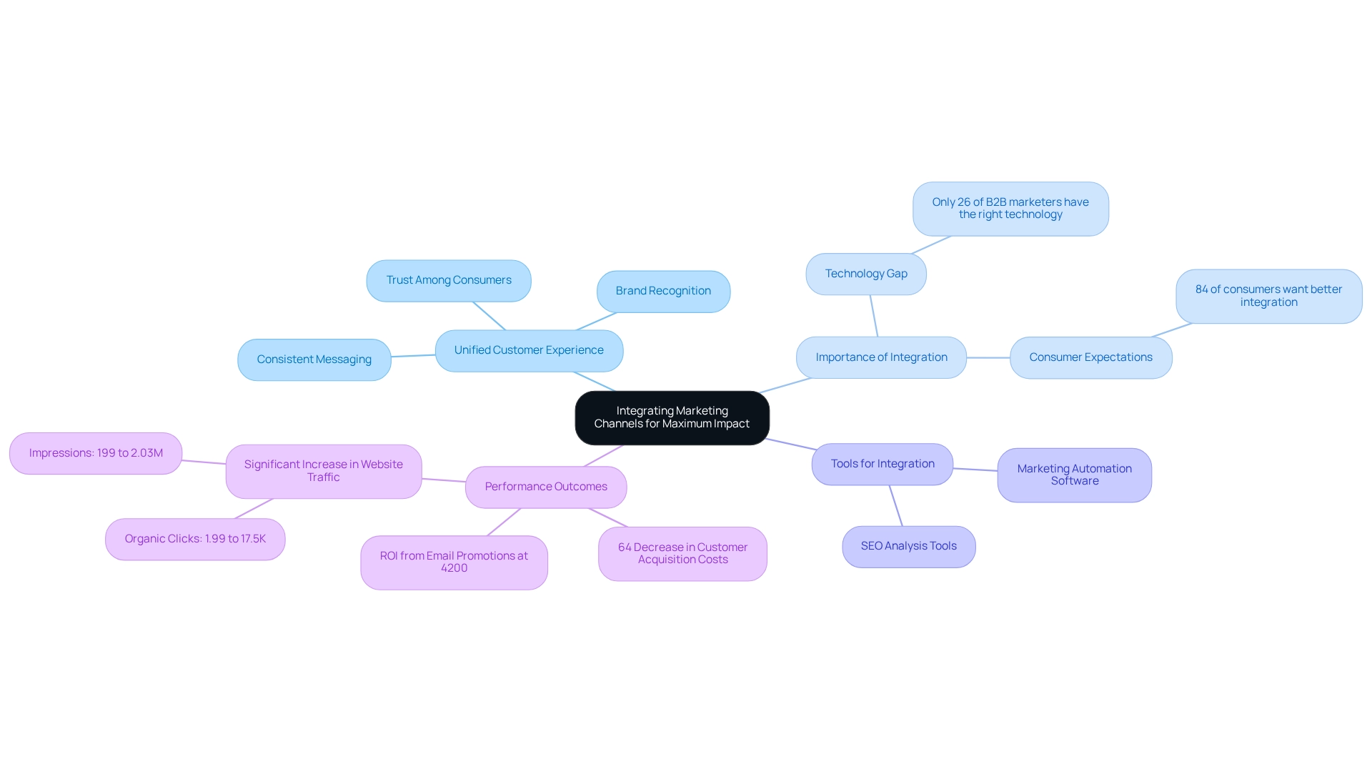 The central node represents the main topic, with branches for different aspects of marketing integration and their respective subcategories.