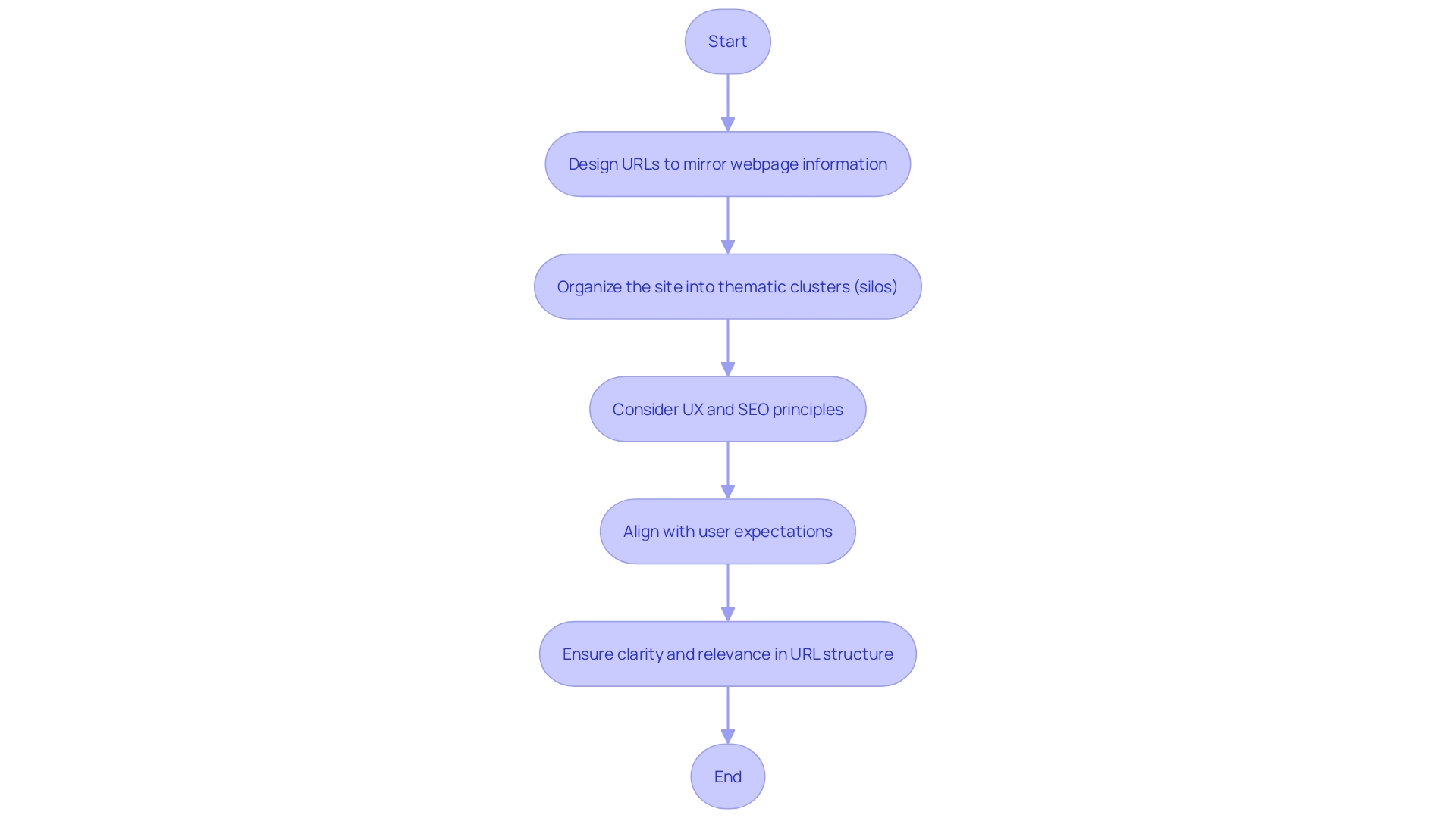 Flowchart: Creating SEO-friendly URLs