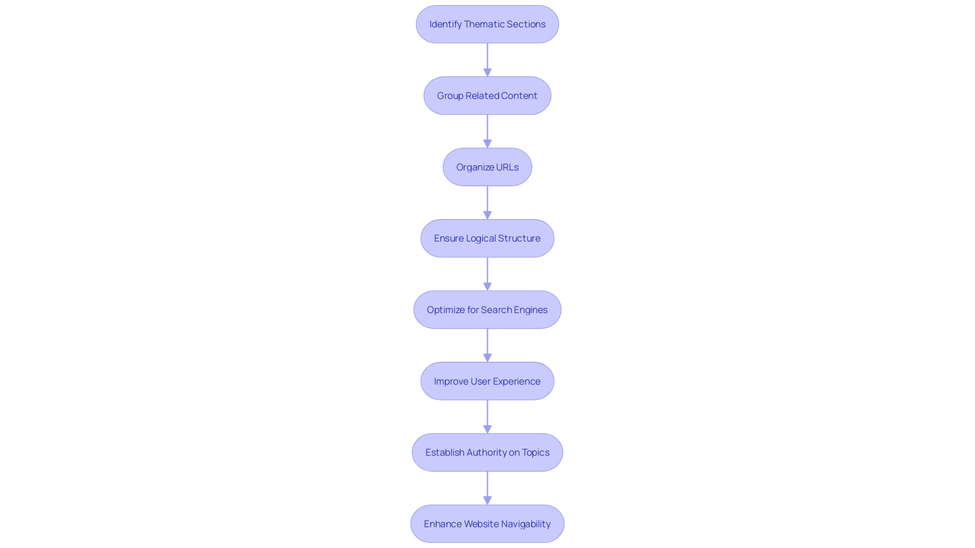URL Structure Optimization Flowchart