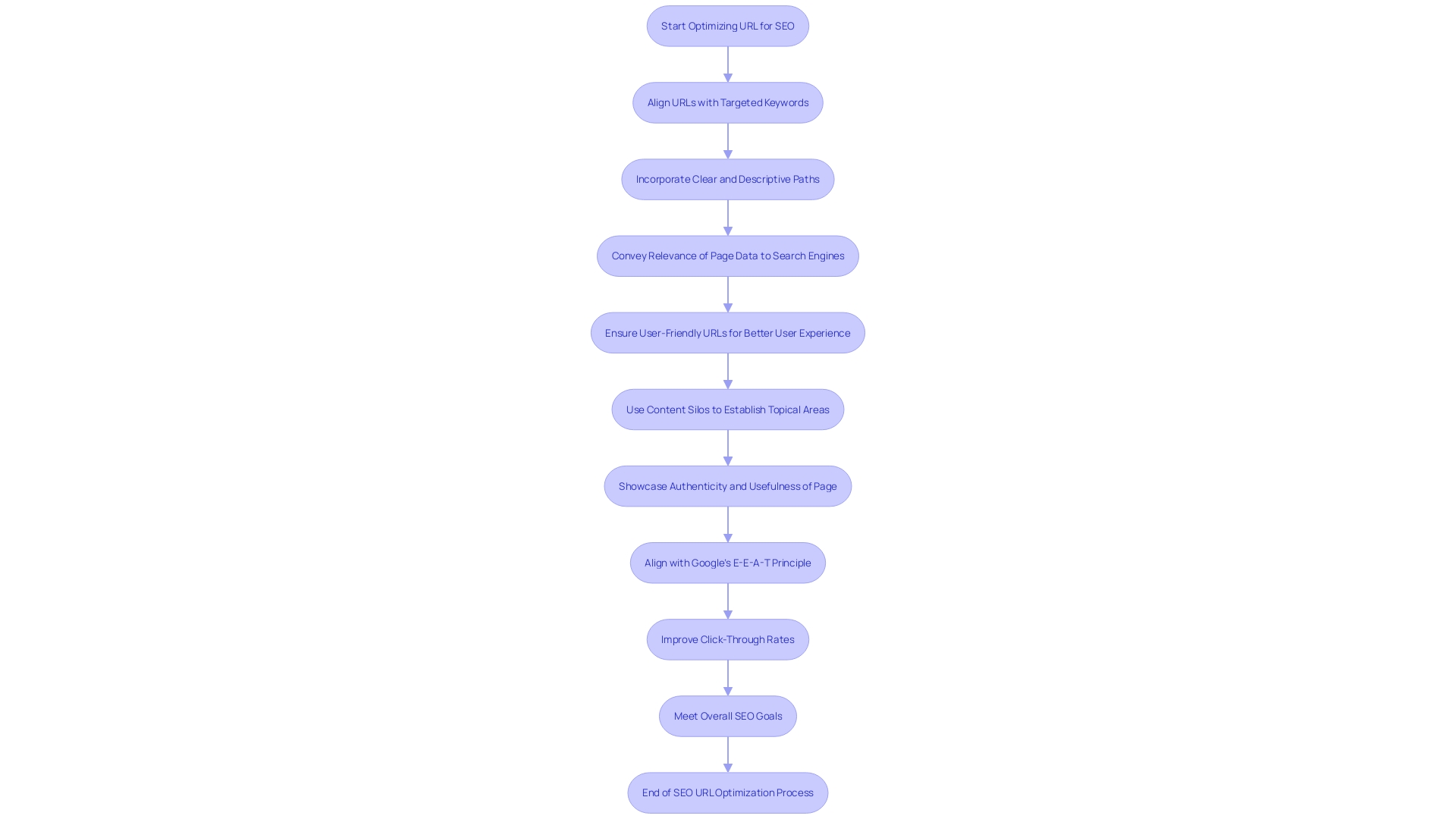 Flowchart: URL Optimization Process