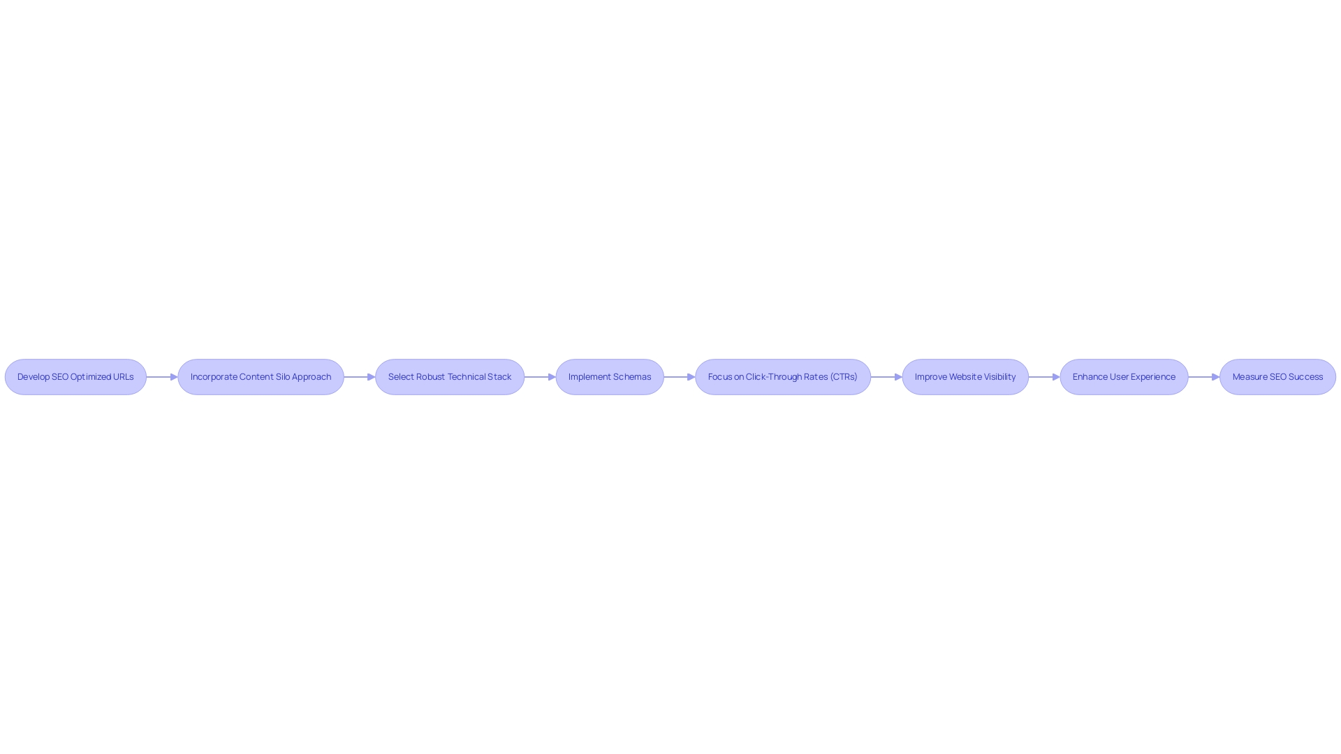 Flowchart: Optimizing URLs for SEO