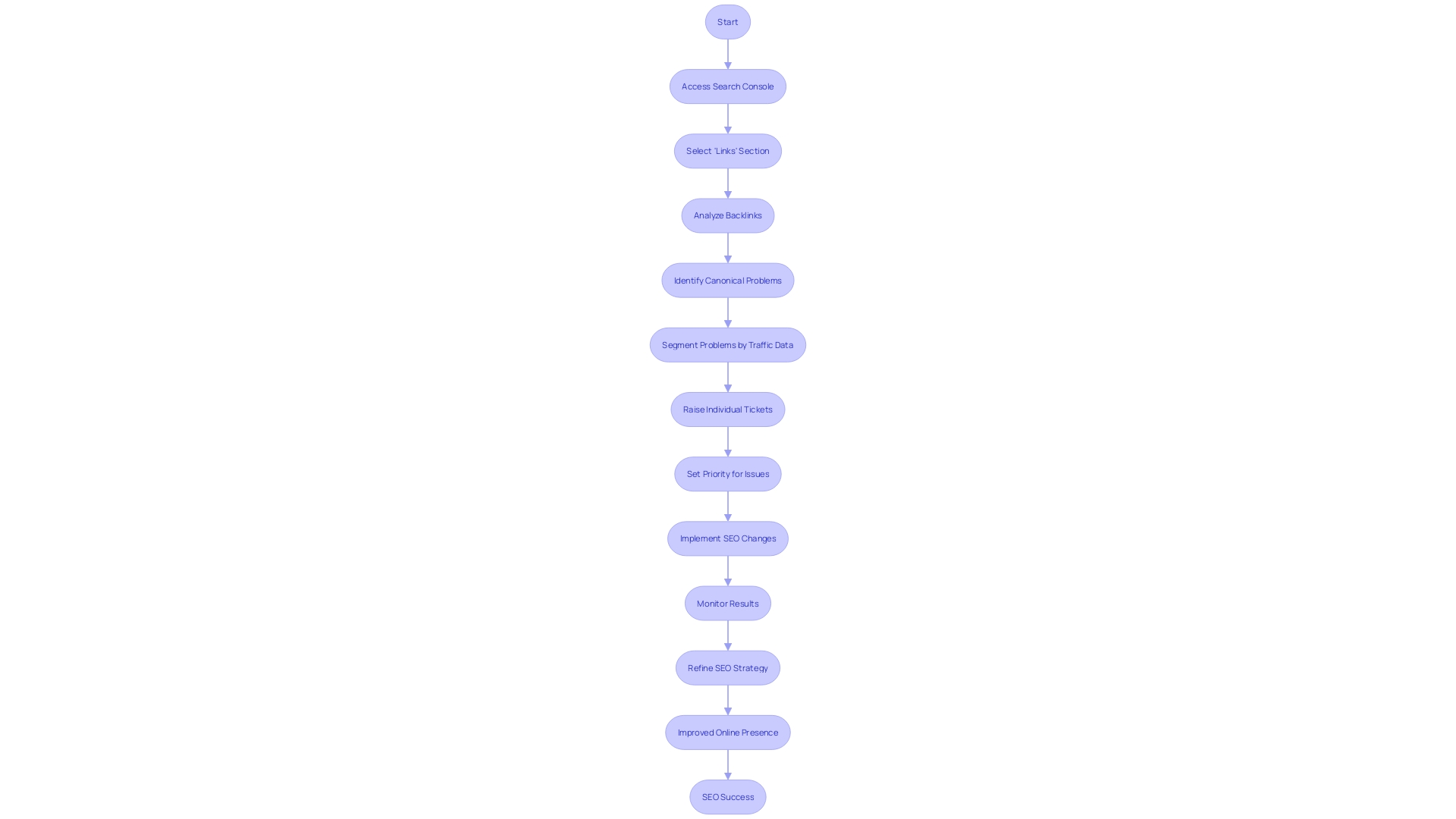 Flowchart: Analyzing Backlinks in Search Console