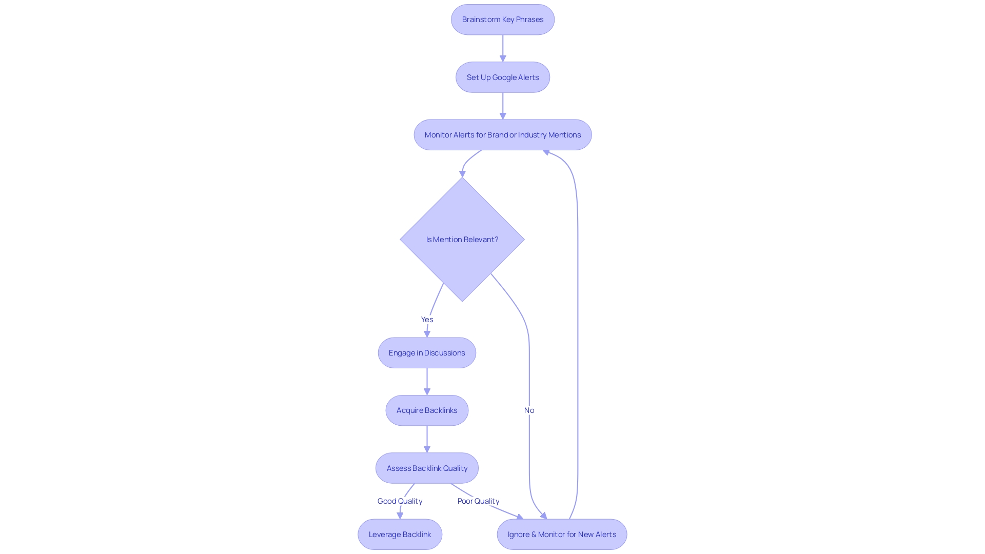 Utilizing Google Alerts for identifying new backlink opportunities