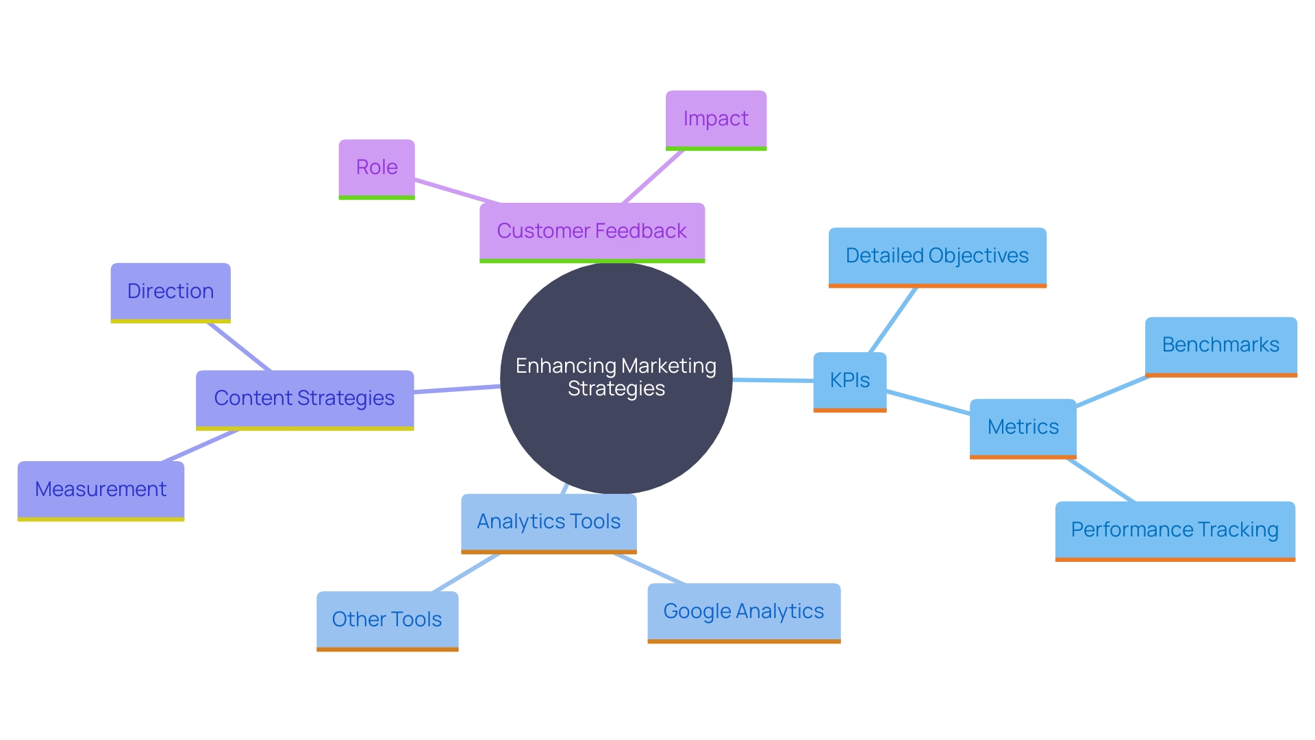 This mind map illustrates the key components and strategies for evaluating and optimizing marketing effectiveness through analytics tools and performance indicators.