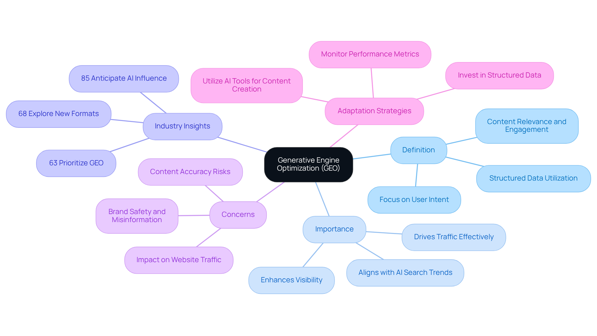 This mindmap starts with GEO at the center. Each branch represents a key aspect of GEO, like its definition and importance, while sub-branches provide specific statistics or concerns. It's a visual way to see how all these elements relate to the central idea.