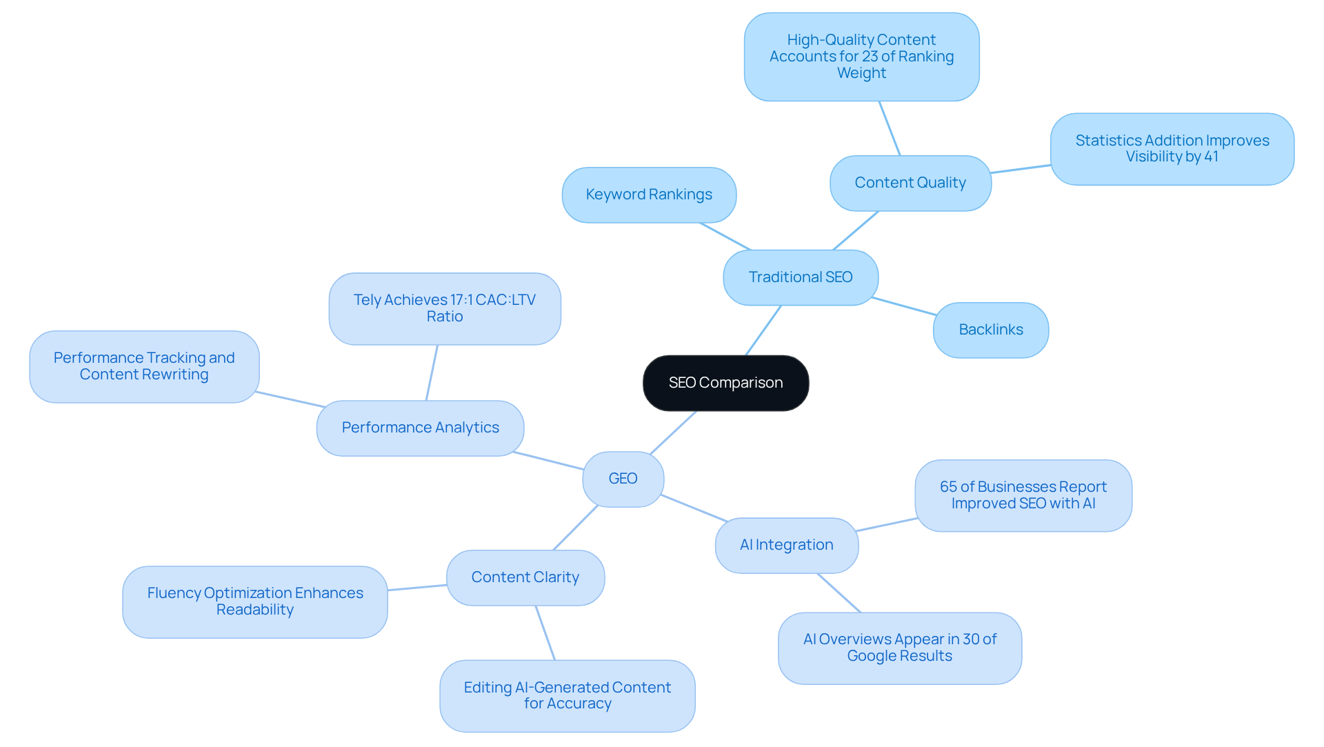 The central node represents the broader topic of SEO. Each branch shows a different approach, with additional details explaining the unique aspects of traditional SEO and GEO.