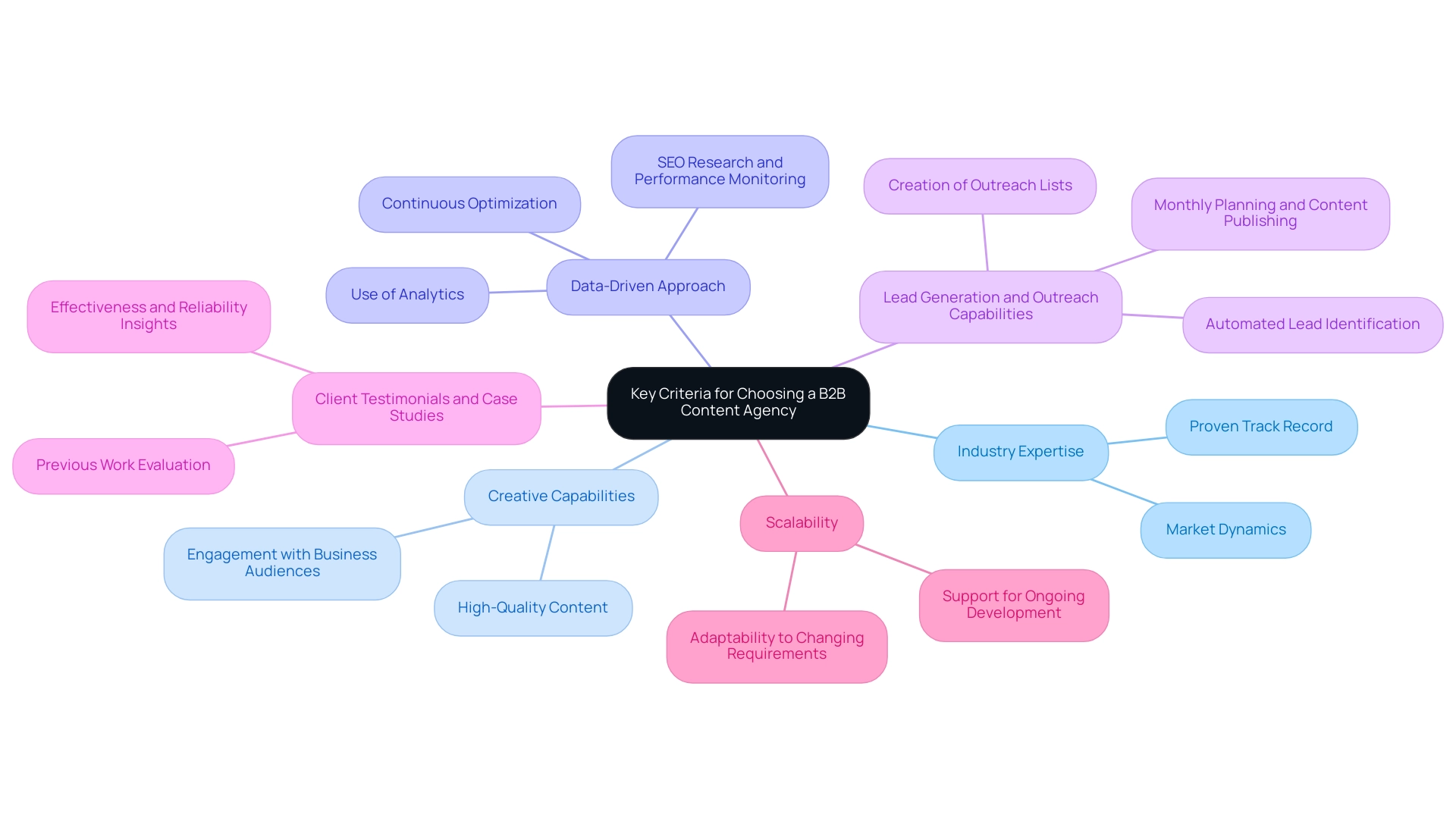 Each branch represents a key criterion for selecting a B2B content agency, with sub-branches providing additional details and insights related to that criterion.