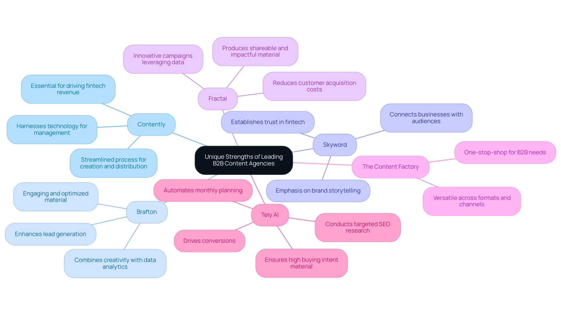 Each branch represents a different B2B content agency, with sub-branches listing their unique strengths.
