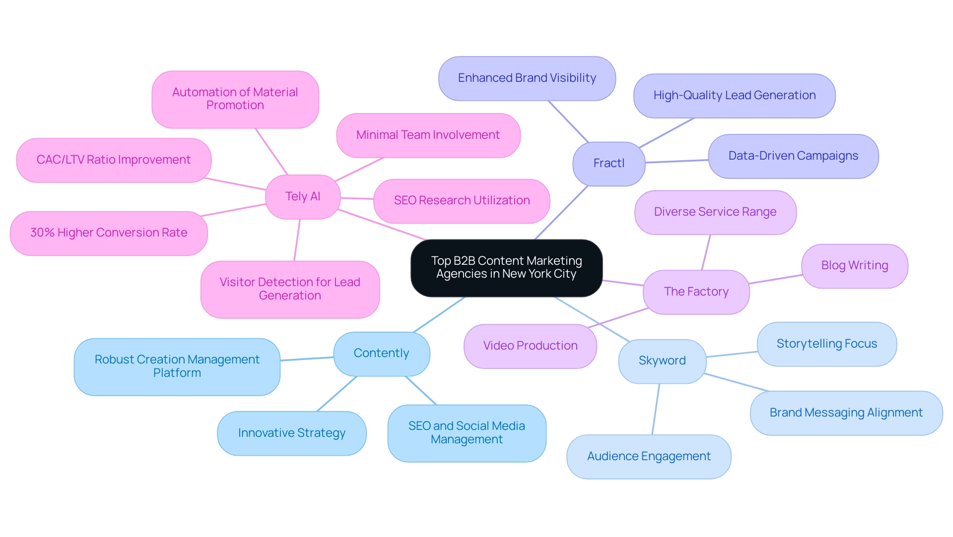 Each branch represents a different agency, with color coding to differentiate them and brief descriptions of their unique offerings.