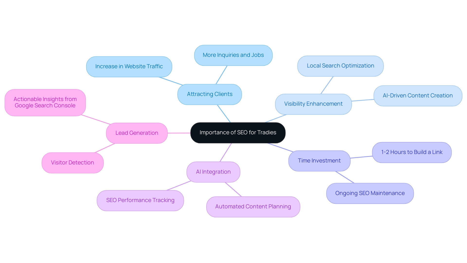 The central node represents the overall importance of SEO, with branches highlighting major themes and sub-branches providing detailed insights.