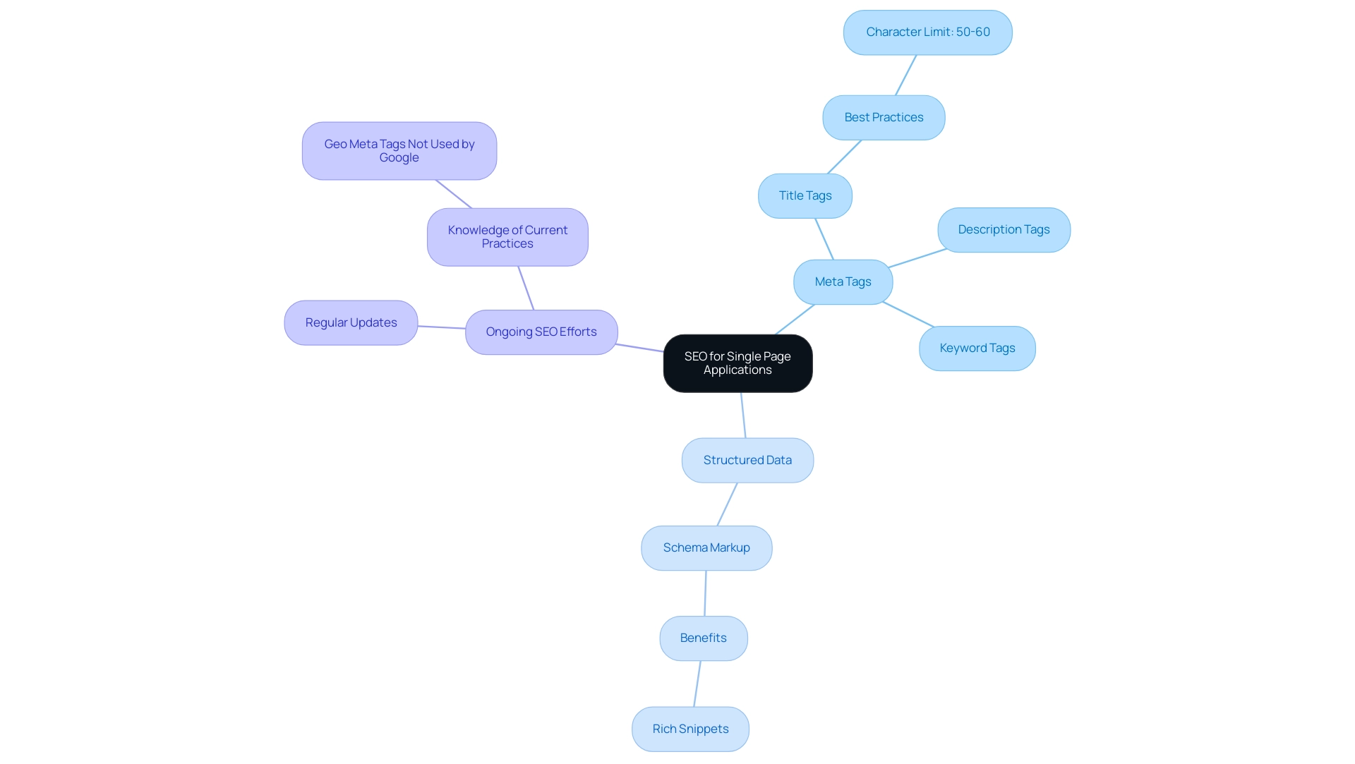 Each branch represents a key area of SEO strategies, with sub-branches detailing specific components and best practices.
