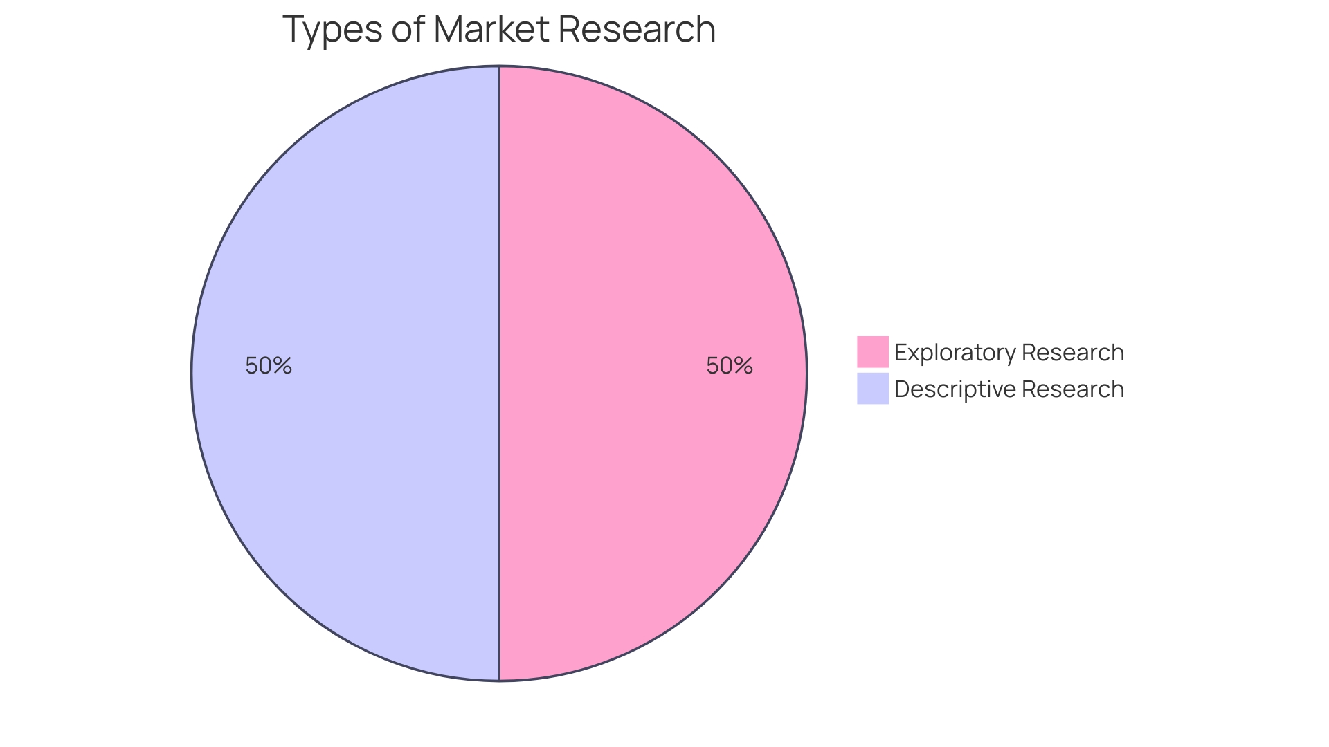 Distribution of Market Research Methods